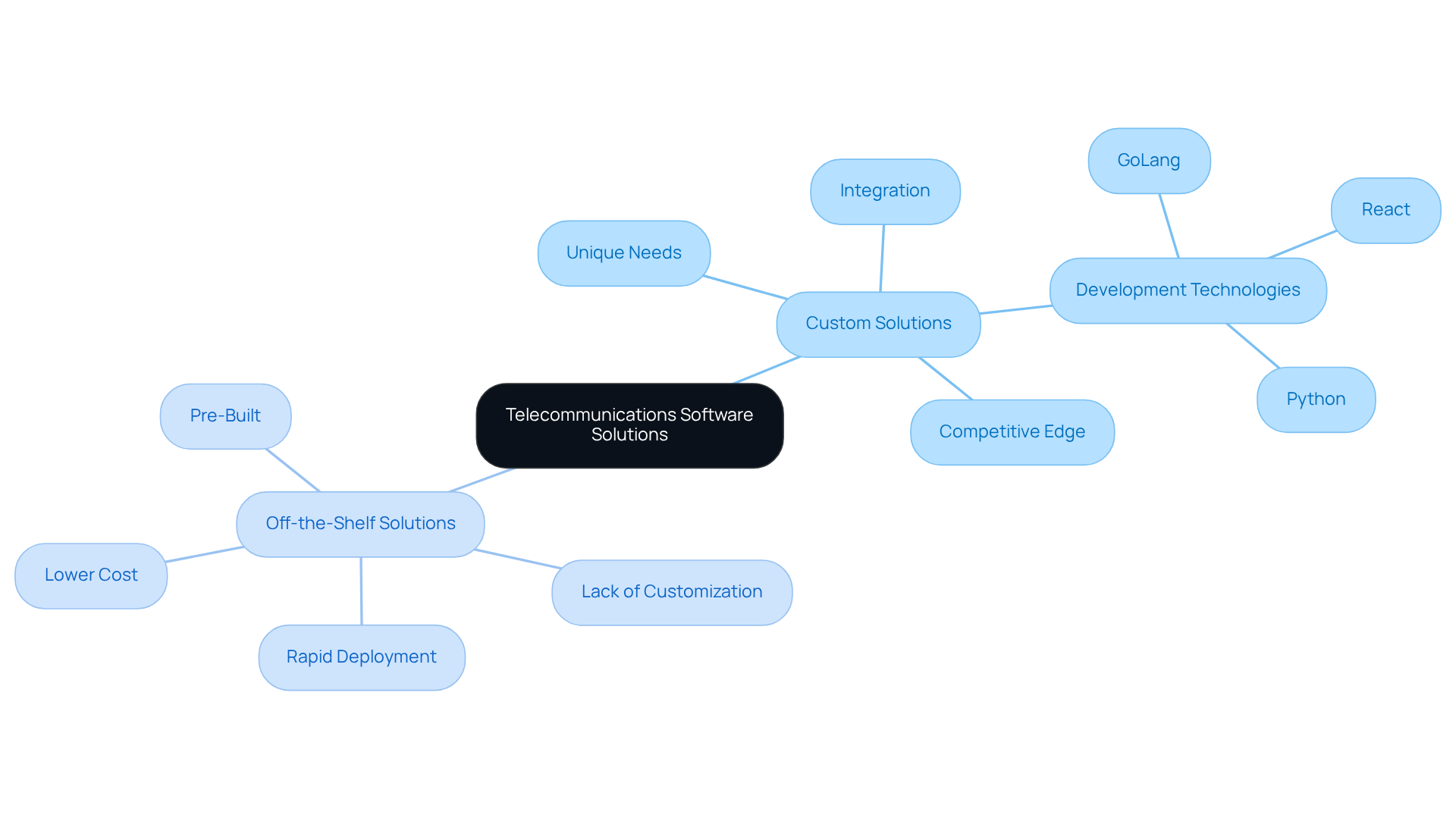 This mindmap illustrates the differences between custom and off-the-shelf telecommunications software. The central node represents the overall topic, while the branches show the key features and benefits of each type. Custom solutions are tailored to specific needs, while off-the-shelf options are ready-made but may not fit all requirements. Follow the branches to explore each aspect! This mindmap illustrates the differences between custom and off-the-shelf telecommunications software. The central node represents the overall topic, while the branches show the key features and benefits of each type. Custom solutions are tailored to specific needs, while off-the-shelf options are ready-made but may not fit all requirements. Follow the branches to explore each aspect!