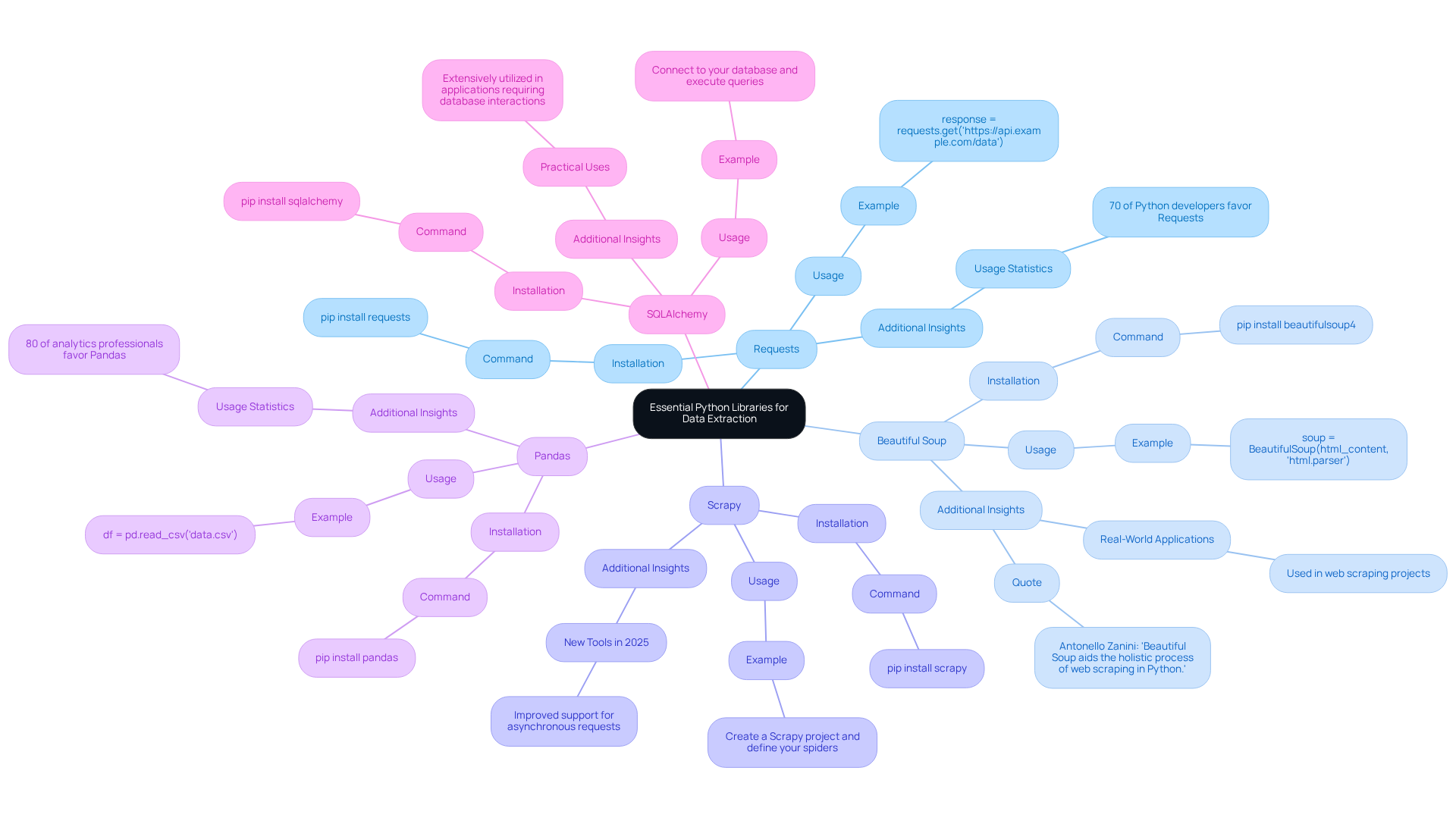 The central node represents the main topic of data extraction tools. Each branch represents a specific library, and the sub-branches provide installation instructions, usage examples, and additional insights. This layout helps you quickly grasp the relationships and functionalities of each tool. The central node represents the main topic of data extraction tools. Each branch represents a specific library, and the sub-branches provide installation instructions, usage examples, and additional insights. This layout helps you quickly grasp the relationships and functionalities of each tool.