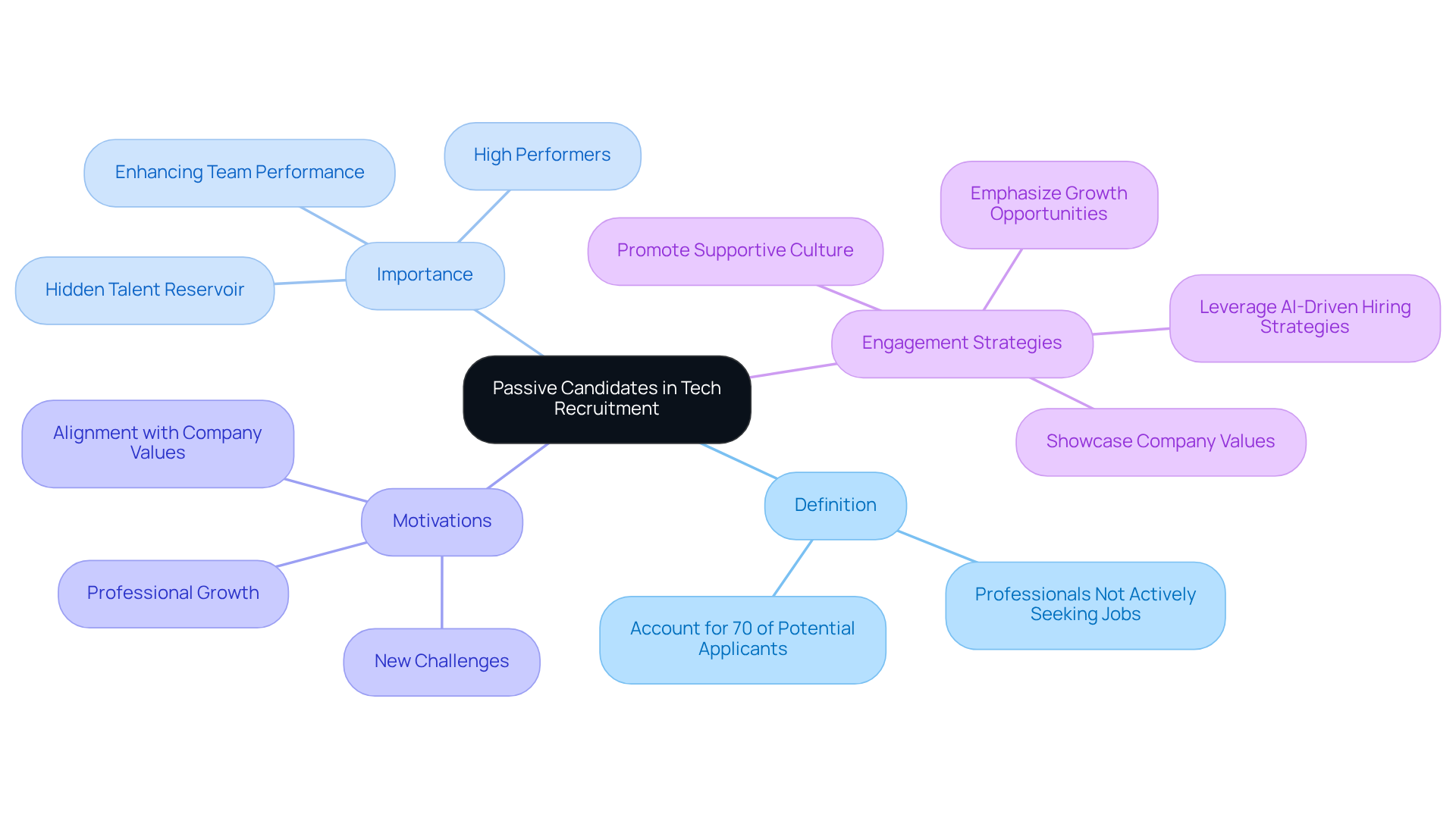 Start at the center with the main idea of passive candidates, then explore their definition, why they matter, what motivates them, and how to engage them effectively.