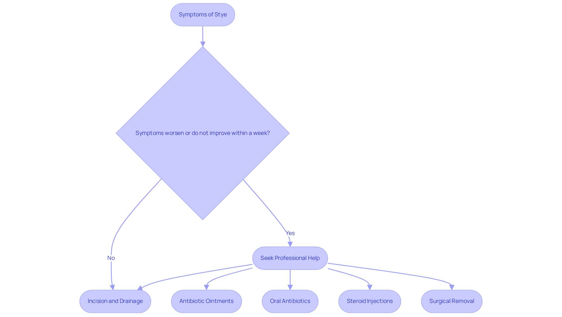 This flowchart guides you through the process of seeking professional help for stye treatment. Start with your symptoms and follow the arrows to see when to seek help and what treatment options are available. This flowchart guides you through the process of seeking professional help for stye treatment. Start with your symptoms and follow the arrows to see when to seek help and what treatment options are available.