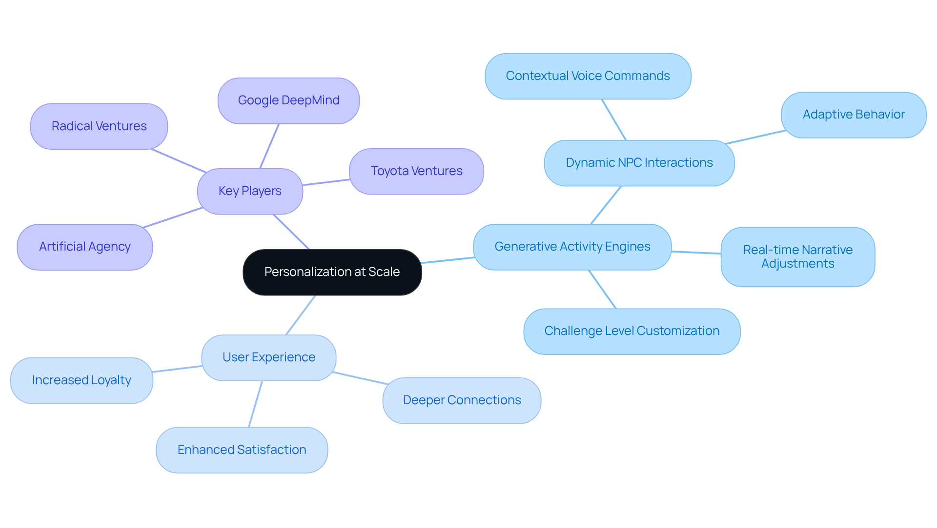 Start at the center with the main idea of personalization, then explore how it connects to technology, user experience, and the key players involved in this innovative approach.