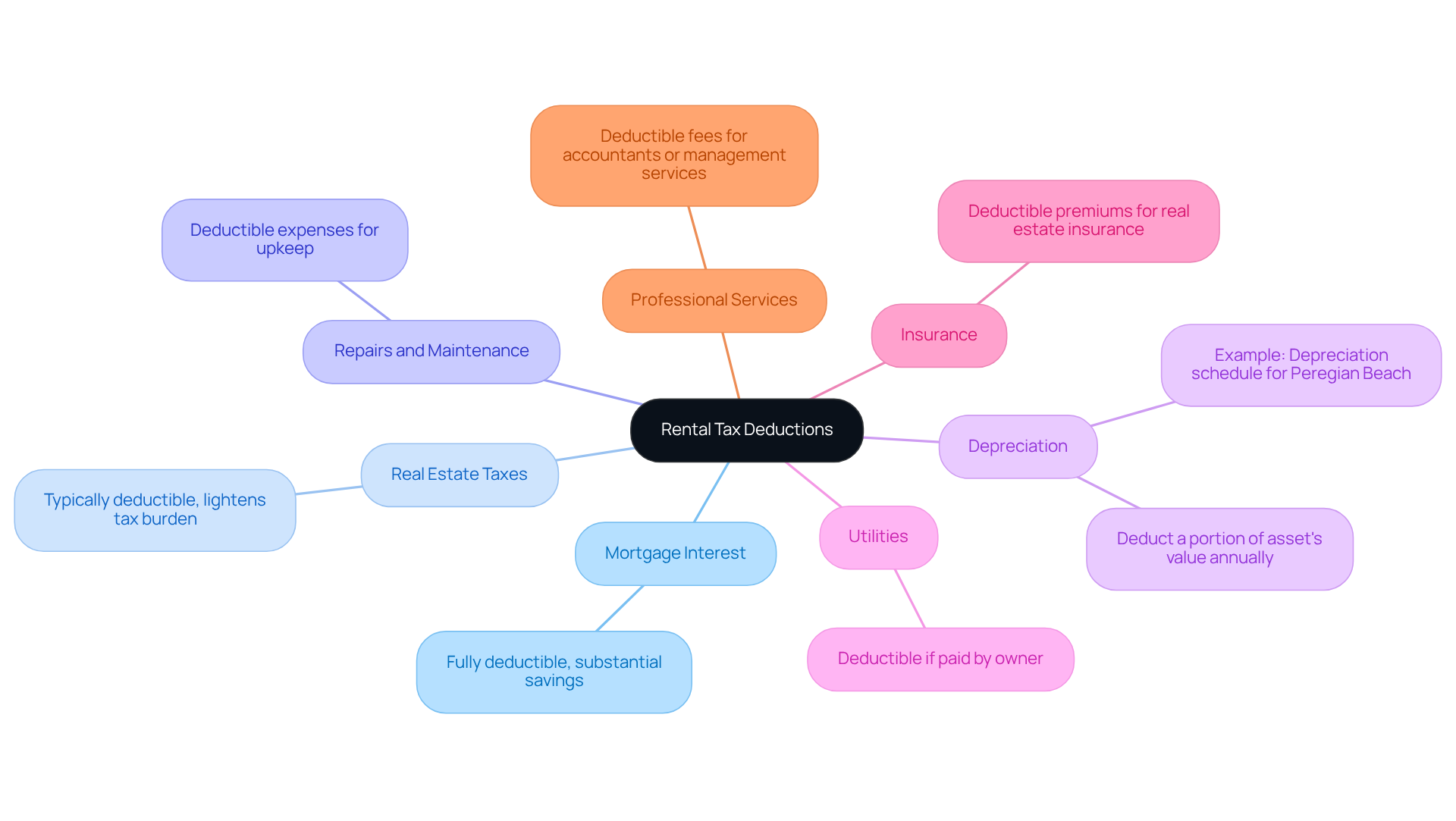 This mindmap displays various tax deductions for rental property owners. Each branch represents a type of deduction, showing how they contribute to reducing taxable income and enhancing financial health. This mindmap displays various tax deductions for rental property owners. Each branch represents a type of deduction, showing how they contribute to reducing taxable income and enhancing financial health.