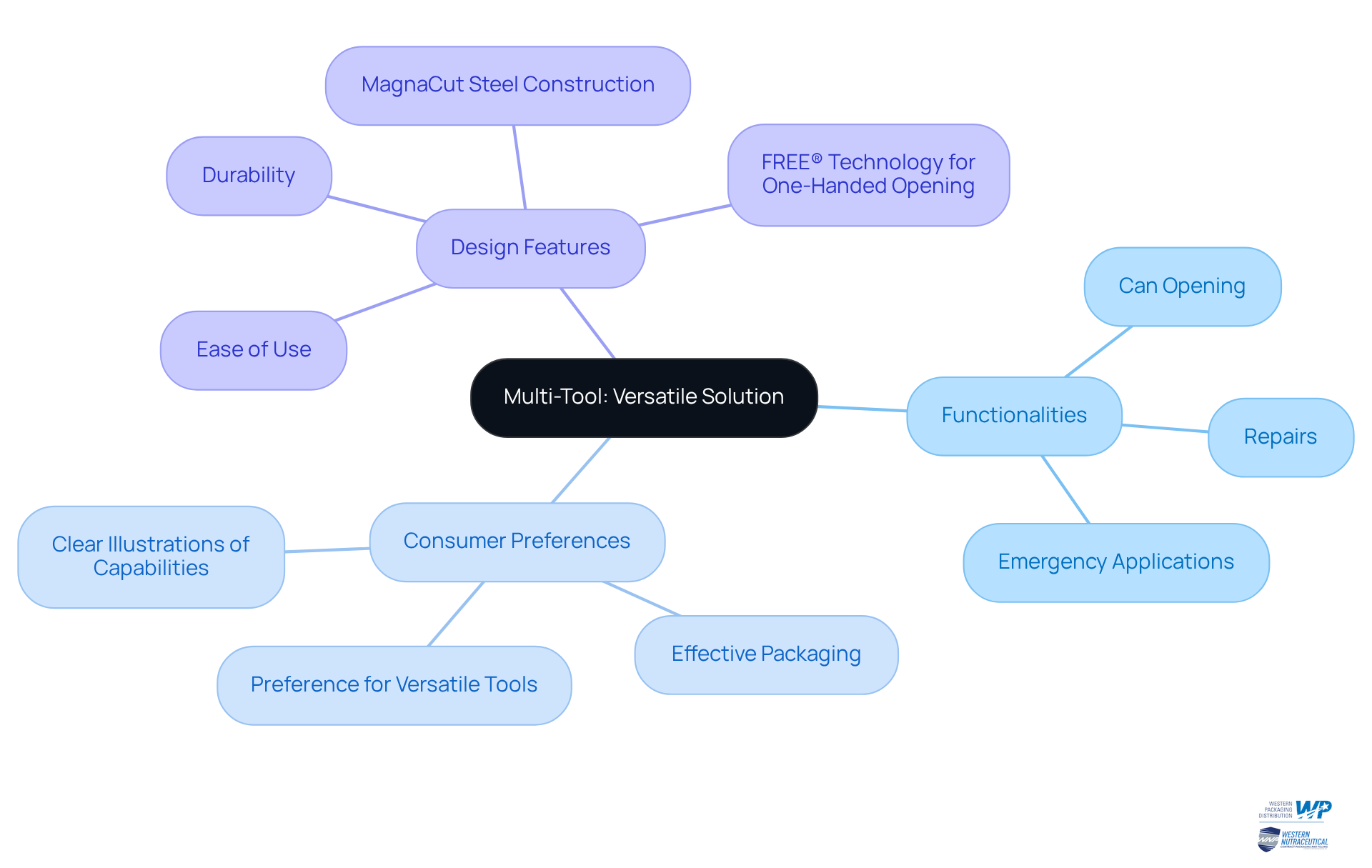At the center, we have the multi-tool concept, and as you follow the branches, you'll discover its various functionalities and features. Each branch helps illustrate how this versatile tool fits into survival scenarios and consumer needs.