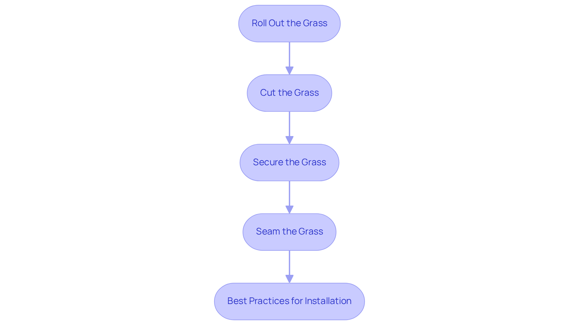 Each box represents a step in the installation process. Follow the arrows to see how to move from one step to the next, ensuring a successful artificial grass setup.