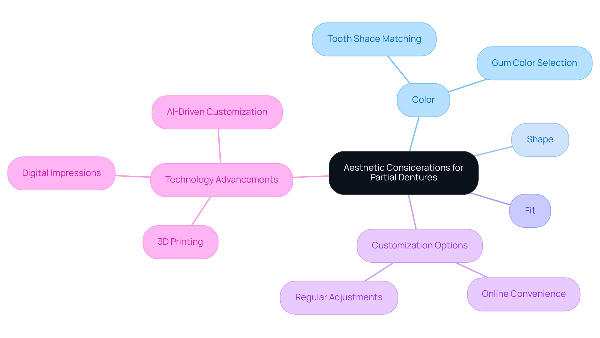 The center represents the main focus on aesthetics, with branches showing different aspects that contribute to achieving a natural look. Each branch highlights important factors to consider when choosing partial dentures.
