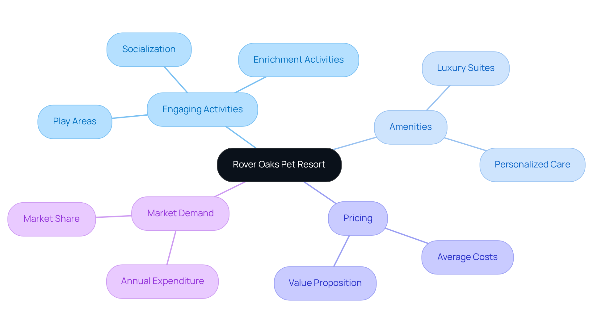 This mindmap shows the different aspects of Rover Oaks Pet Resort. Start at the center with the resort's name, then explore the branches to see activities, amenities, pricing, and market insights. Each branch represents a key theme, helping you understand how they all contribute to a great experience for your pet.