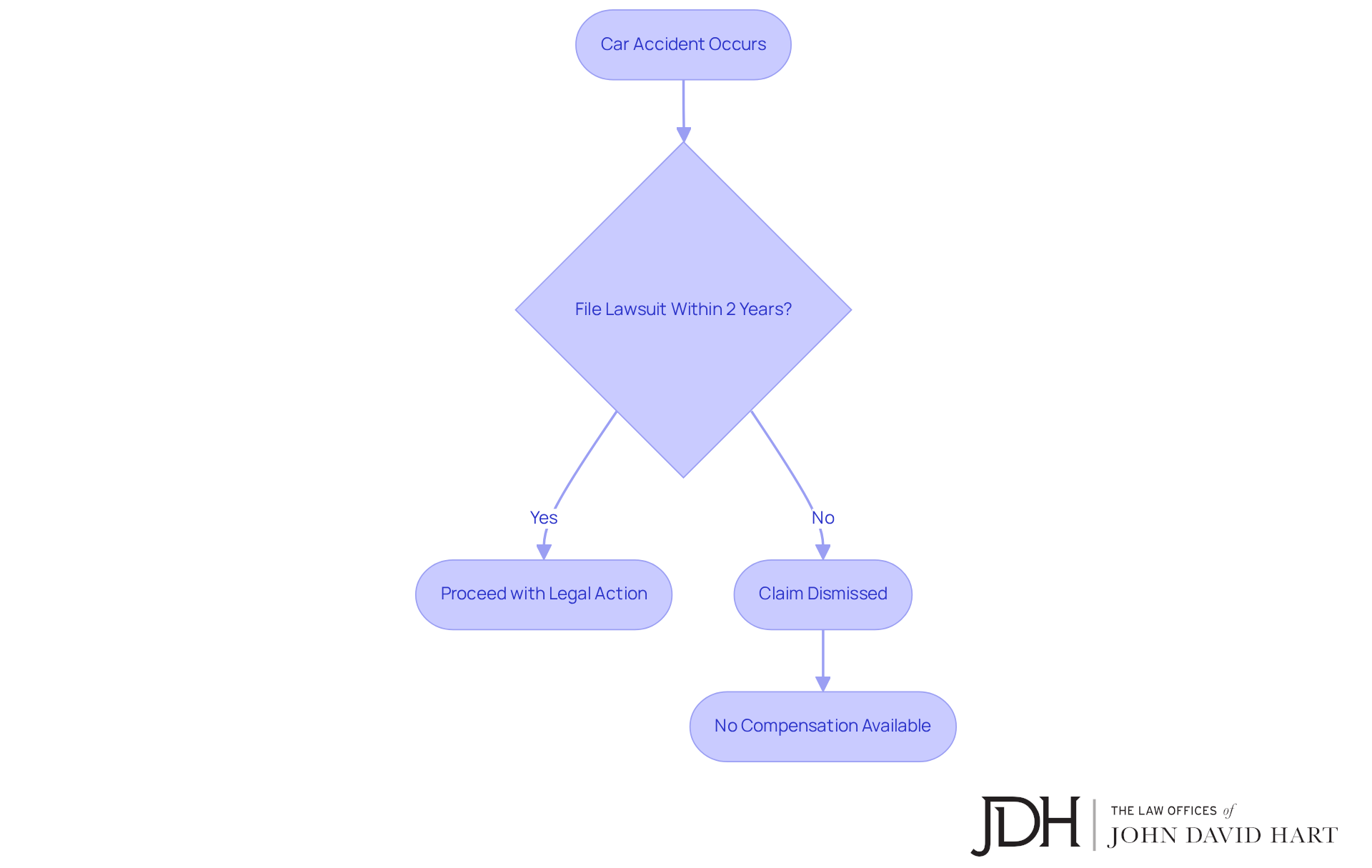 This flowchart shows the steps to take after a car accident. If you file your lawsuit within two years, you can pursue legal action. If you miss this deadline, your claim may be dismissed, and you won't be able to seek compensation.