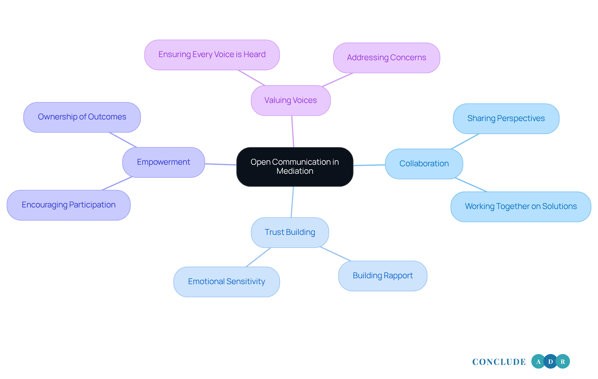 The center represents the main idea of open communication, with branches showing how it connects to collaboration, trust, and empowerment. Each sub-branch highlights specific actions or benefits that contribute to successful mediation.
