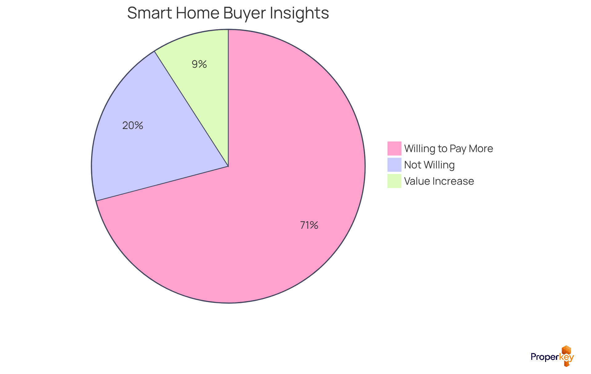 This pie chart shows how many buyers are willing to pay more for smart home features. The larger green slice means most buyers are interested, while the smaller red slice shows those who aren't. The blue slice indicates the potential 10% increase in property value from these features. This pie chart shows how many buyers are willing to pay more for smart home features. The larger green slice means most buyers are interested, while the smaller red slice shows those who aren't. The blue slice indicates the potential 10% increase in property value from these features.