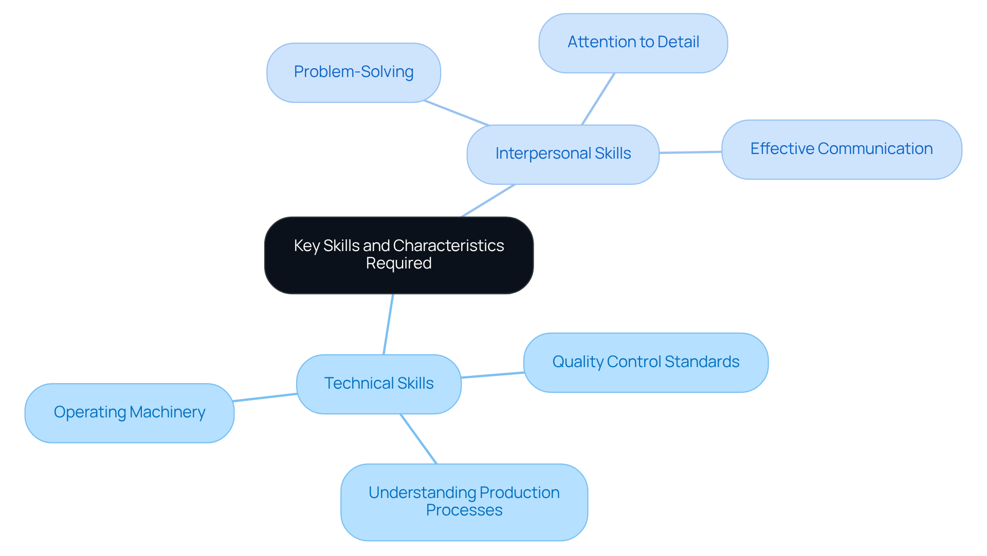 The central node represents the overall skills needed, while the branches show the two main categories of skills. Each sub-branch lists specific skills that fall under those categories, helping you understand what is essential for success in production roles. The central node represents the overall skills needed, while the branches show the two main categories of skills. Each sub-branch lists specific skills that fall under those categories, helping you understand what is essential for success in production roles.