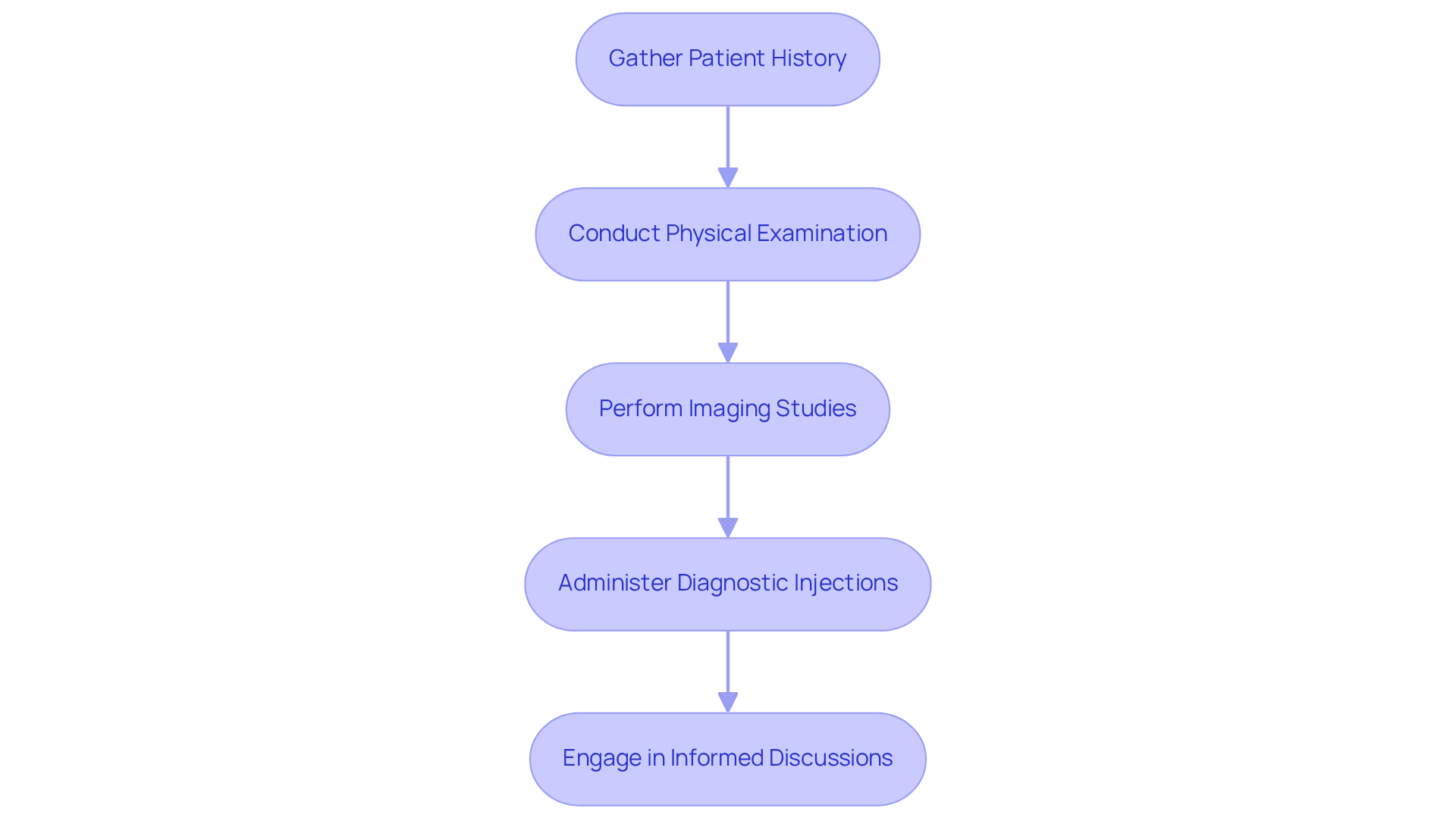 Each box represents a step in diagnosing thigh joint pain. Follow the arrows to see how each step leads to the next, helping you understand the complete process from history gathering to treatment discussions. Each box represents a step in diagnosing thigh joint pain. Follow the arrows to see how each step leads to the next, helping you understand the complete process from history gathering to treatment discussions.