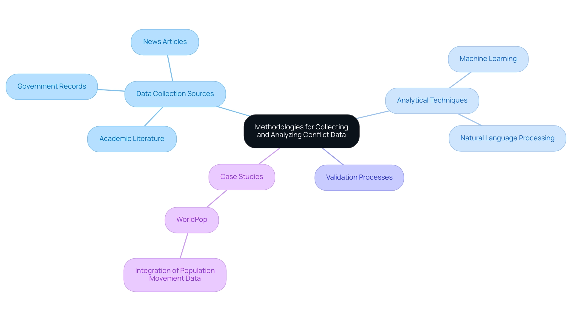 The central node represents the main topic, with branches indicating key methodologies and their subcategories. Each color corresponds to a different category of methodology.