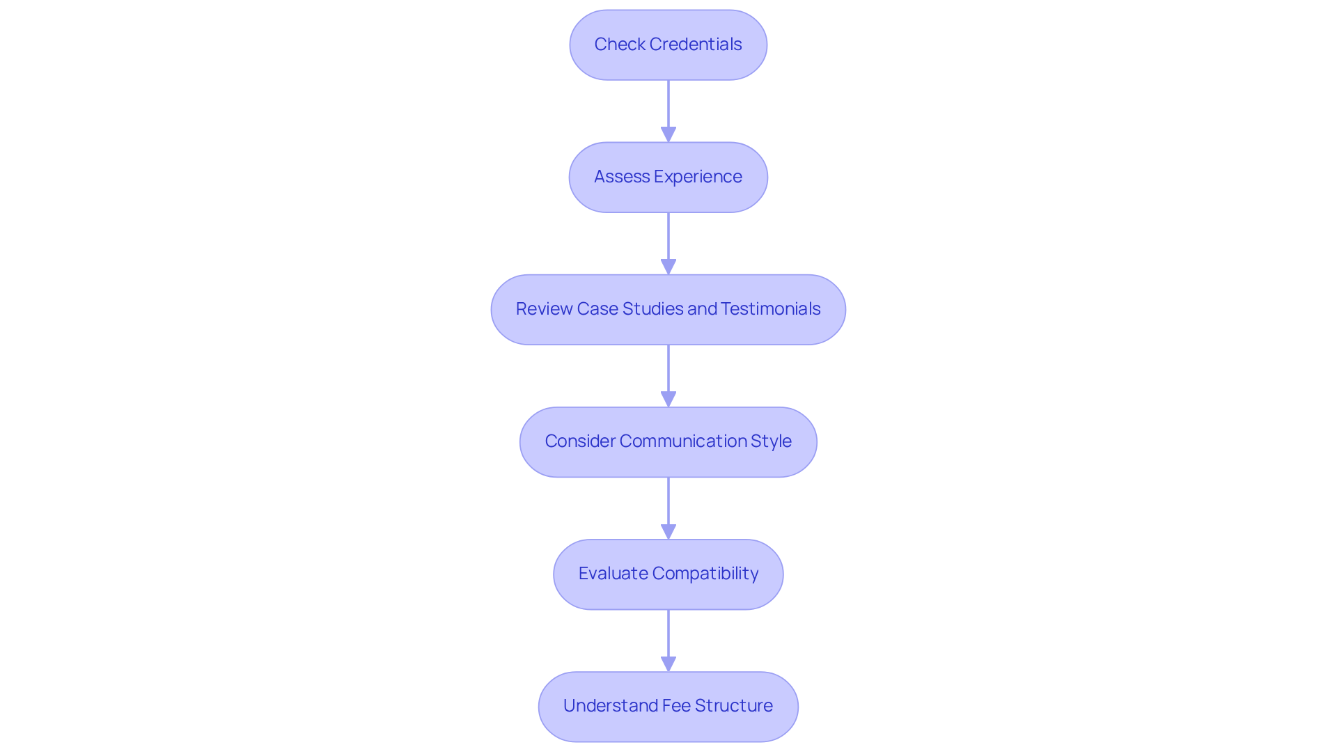 Each box represents a step in the process of selecting a lawyer. Follow the arrows to see how to evaluate their qualifications, from checking credentials to understanding their fee structure.