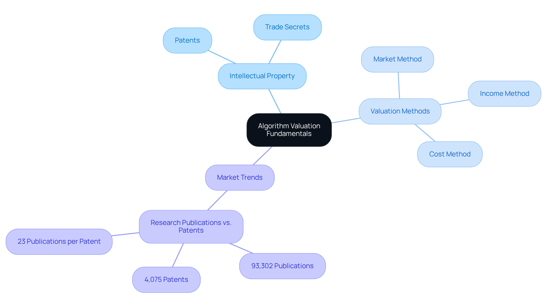 The central node represents the main topic of algorithm valuation. Each branch shows a key area of understanding, with further details branching out to explain specific aspects. This layout helps you see how these concepts connect and support each other in the context of valuing algorithms.