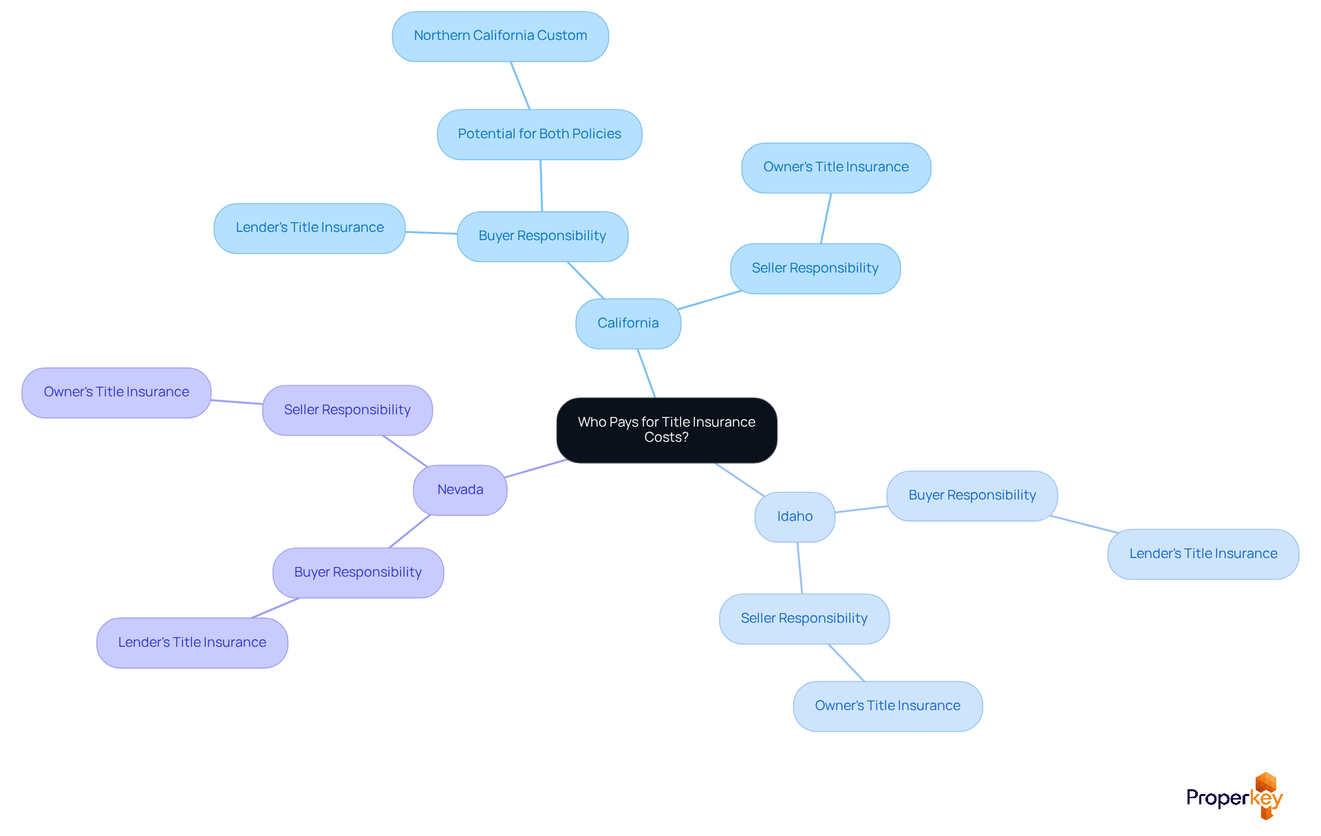 This mindmap shows who typically pays for title insurance costs in different states. Start at the center with the main question, then follow the branches to see how responsibilities differ between buyers and sellers in California, Idaho, and Nevada.