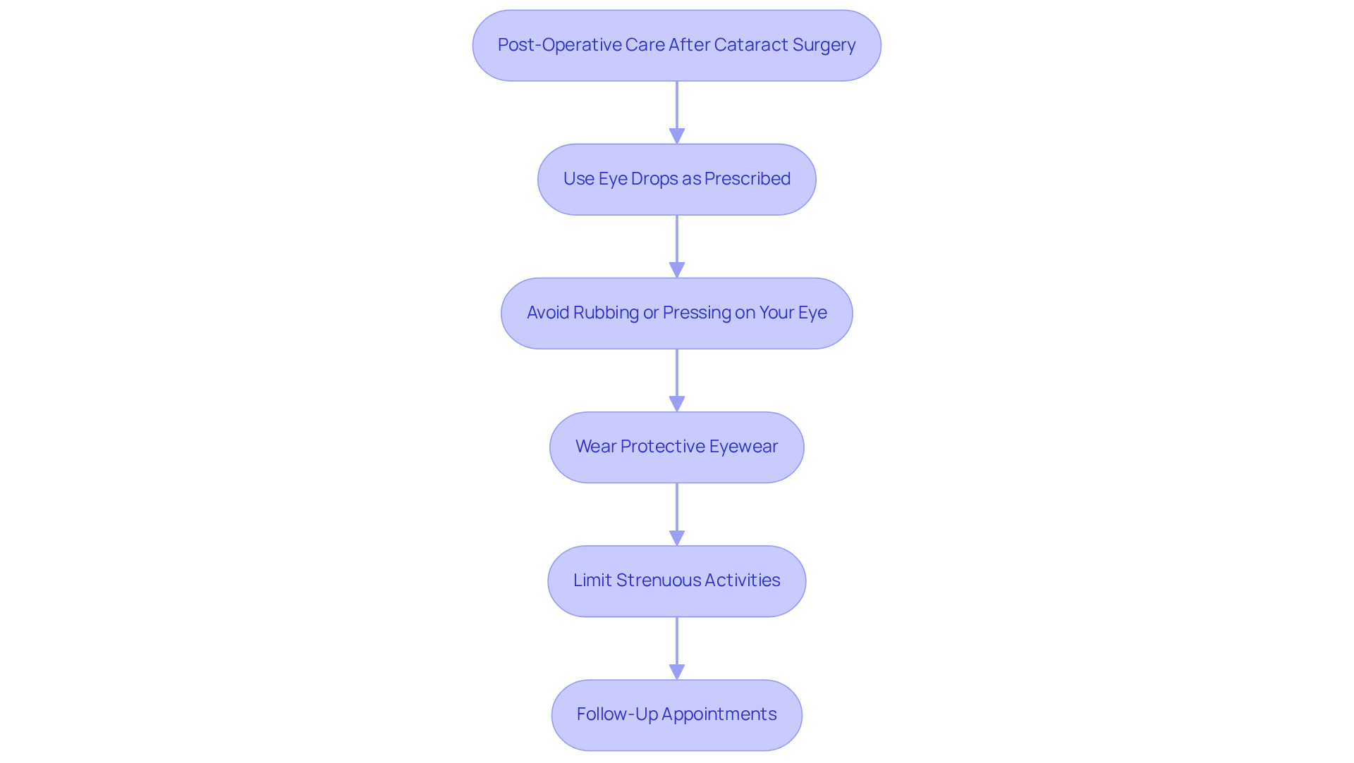 This flowchart outlines the essential steps to take after cataract surgery for a smooth recovery. Each box represents a key action you should follow, and the arrows show the order in which to approach them. Following these steps can help ensure your healing process goes as smoothly as possible.