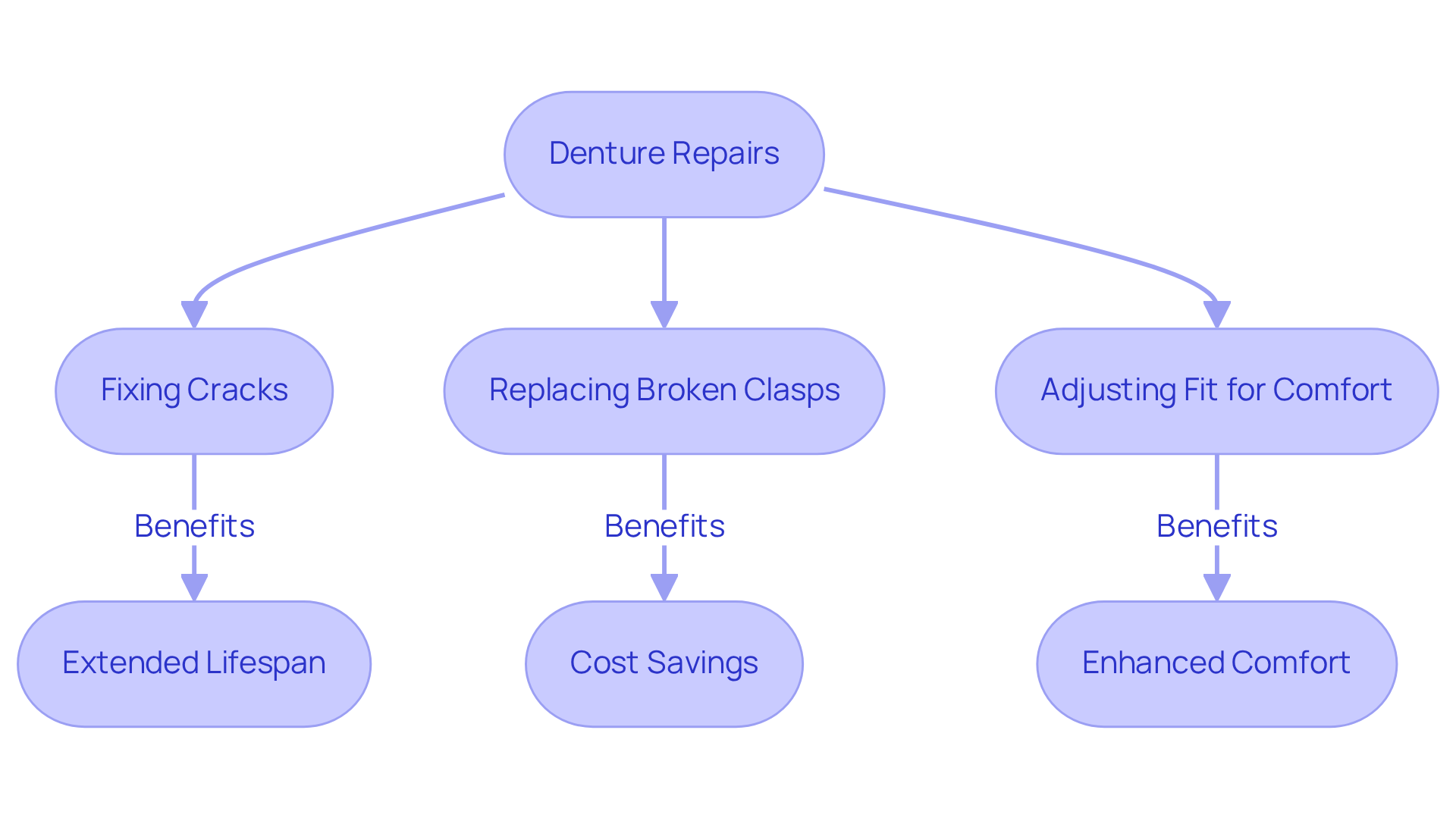 Follow the arrows to see how each type of repair contributes to extending the life of your dentures and improving your oral health. Each step is an important part of maintaining your dental appliance.