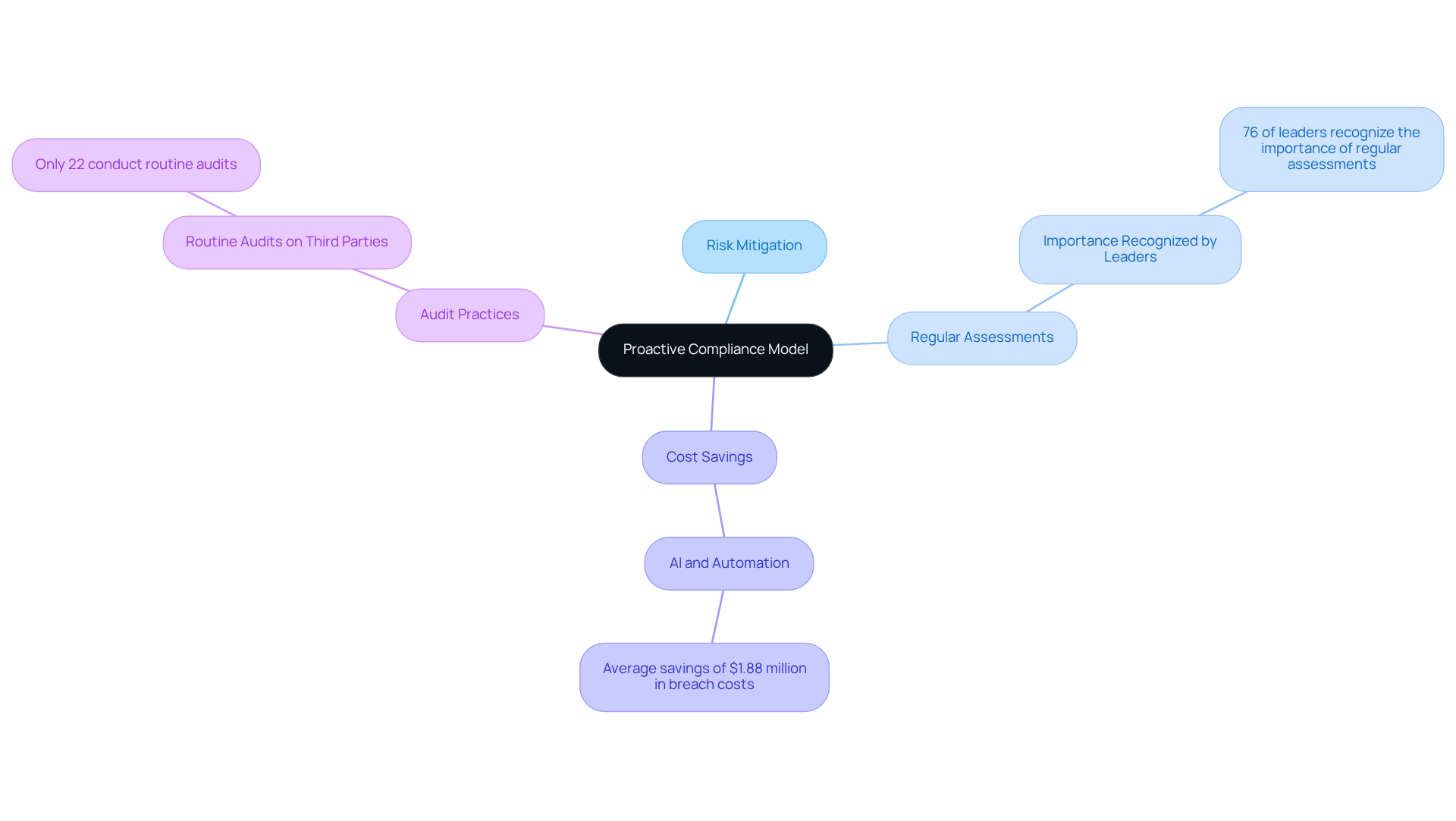 This mindmap illustrates how the proactive compliance model works. Start at the center to understand the main idea, then explore each branch to discover how organizations can mitigate risks, save money, and improve their compliance efforts.