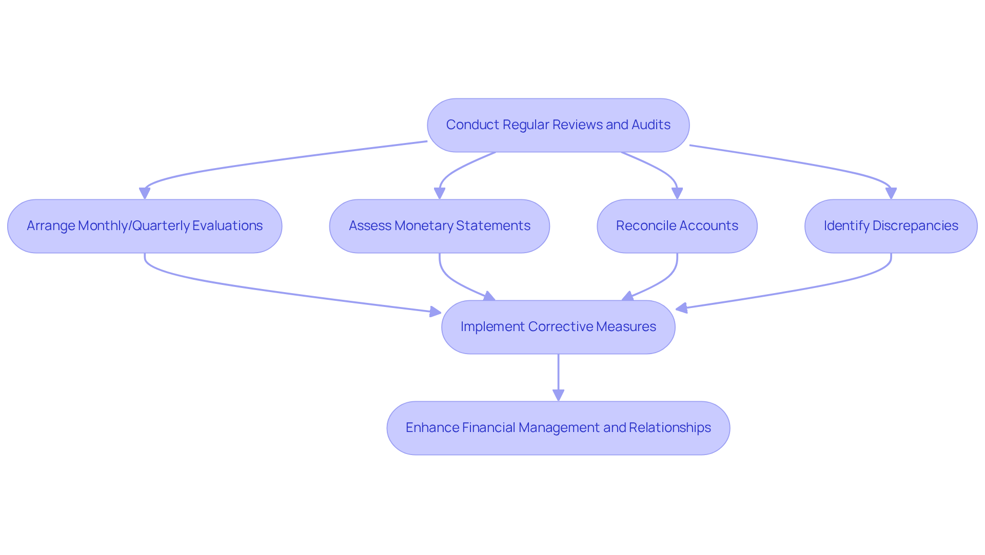 Follow the arrows to see how each step in the auditing process connects. Starting with regular reviews, each action leads to better financial management and stronger relationships with stakeholders.