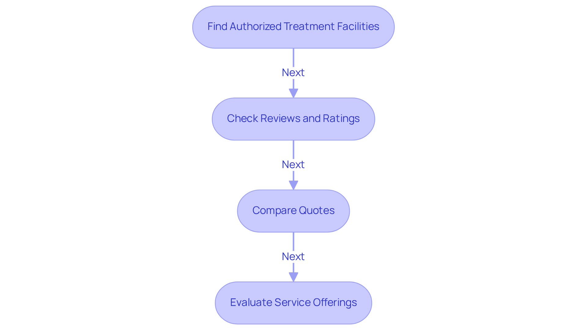 Each box represents a step in the process of finding the best scrap car service. Follow the arrows to navigate through the steps, ensuring you cover all important aspects before making your decision.