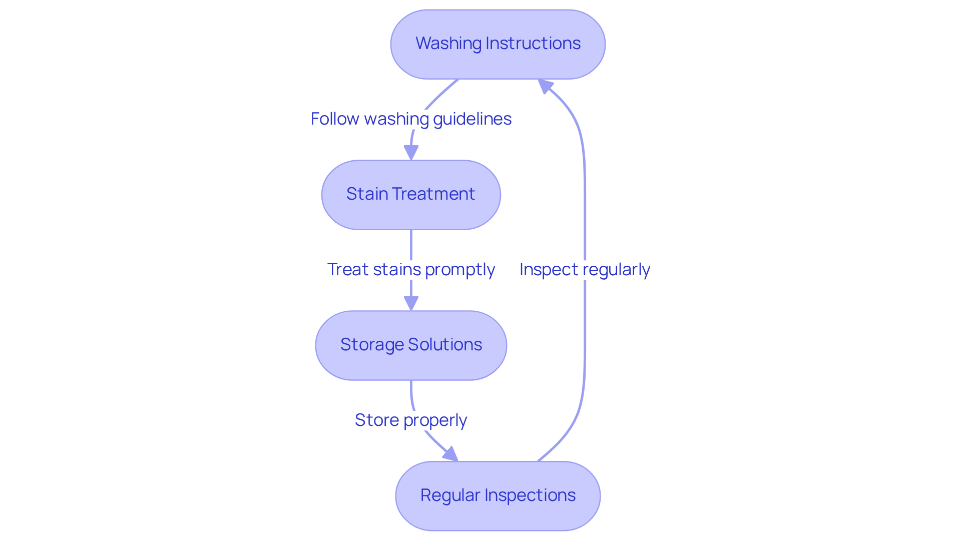 Each box represents a step in caring for your table linens. Follow the arrows to see the recommended practices for keeping your linens in top condition. Each box represents a step in caring for your table linens. Follow the arrows to see the recommended practices for keeping your linens in top condition.