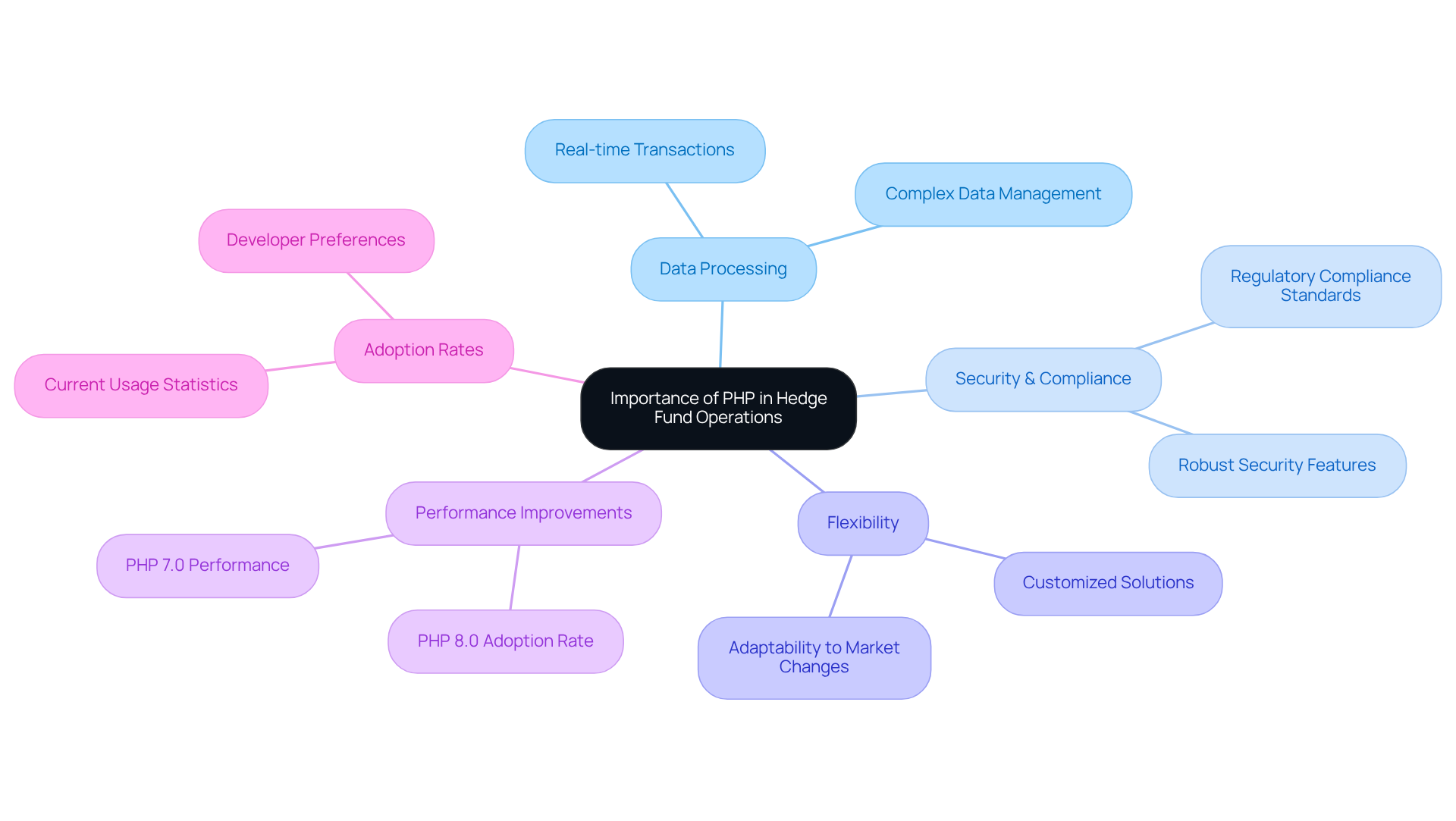 The central node represents PHP's overall importance, while the branches show different aspects of its role in hedge funds. Each sub-point provides more detail on how PHP contributes to operations, making it easier to understand its multifaceted benefits.