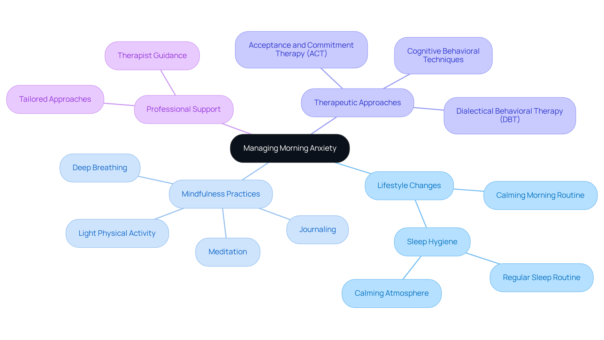 The center represents the main focus on managing morning anxiety, with branches showing different strategies. Each color-coded branch highlights a specific area of focus, making it easy to see how they all contribute to a calmer morning.