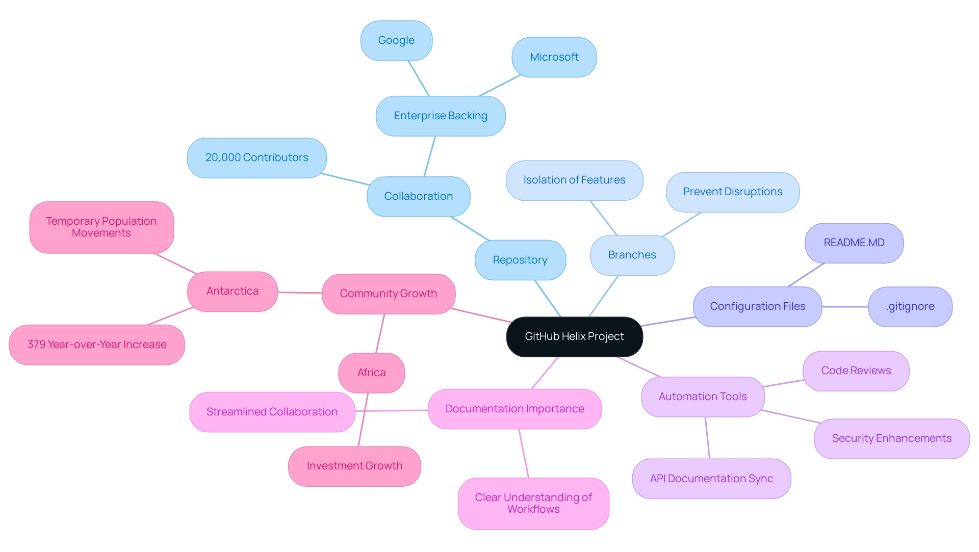 Mastering GitHub Helix: An In-Depth Tutorial for Developers