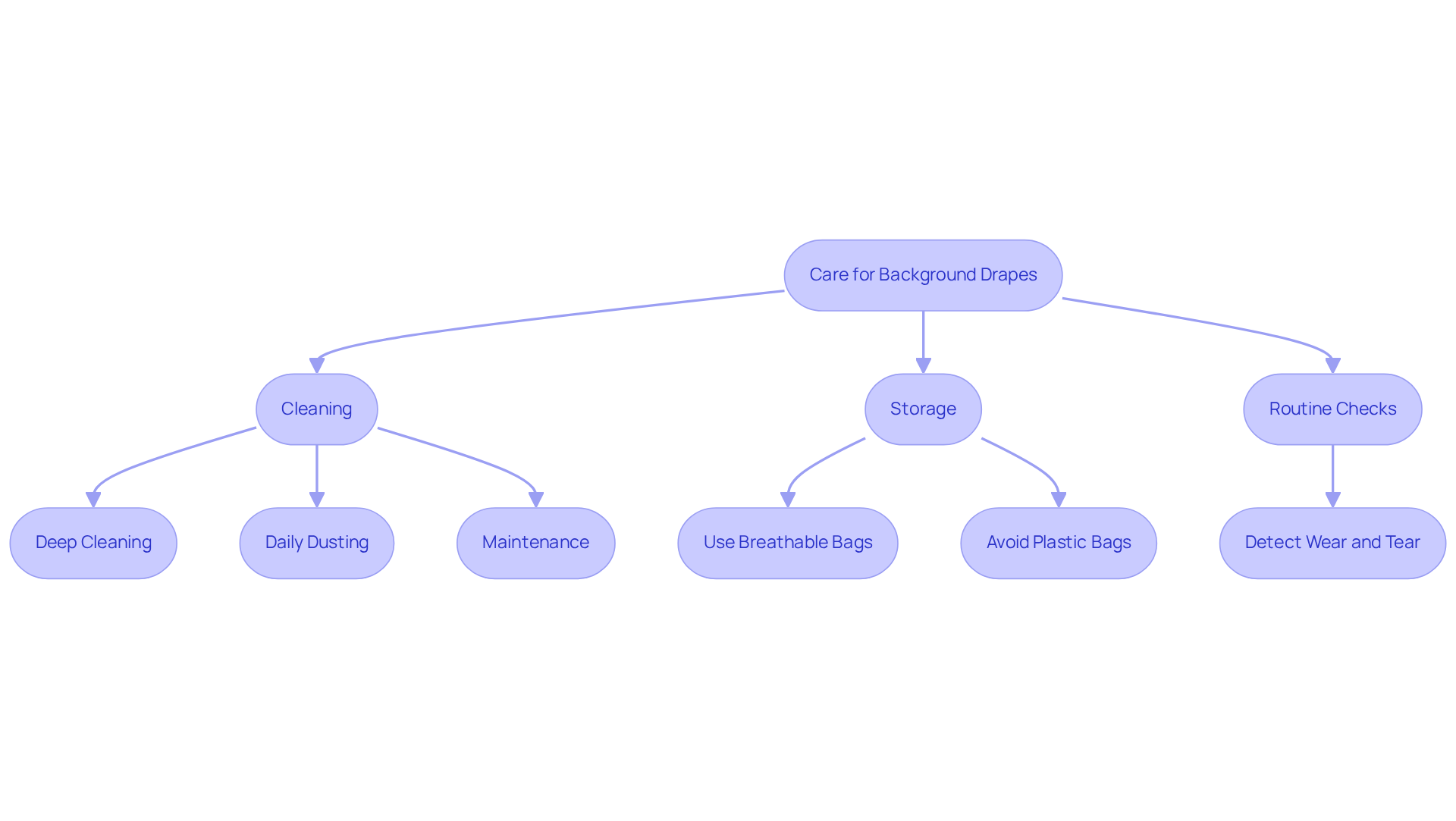 Follow the arrows to see the steps for keeping your drapes in great shape - from cleaning to storage and regular checks for wear.