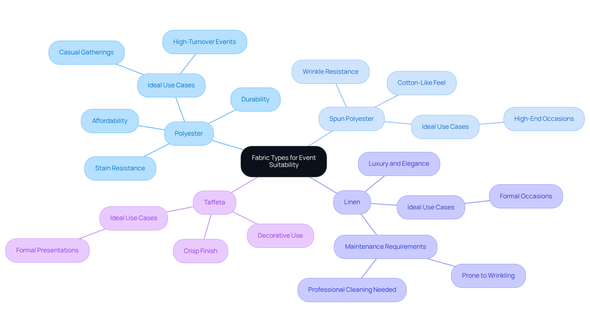 The central node represents the main topic of fabric types for events. Each branch shows a different fabric, with further details on its properties and best uses. This helps you quickly grasp which fabric might be best for your event.