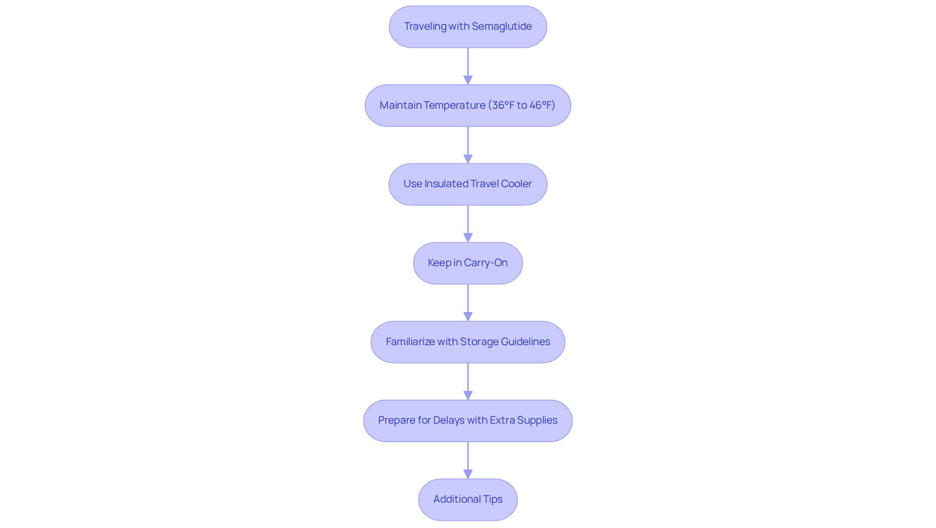 This flowchart guides you through the essential steps for safely traveling with semaglutide. Follow the arrows to ensure you keep your medication at the right temperature and have everything you need for a smooth journey.