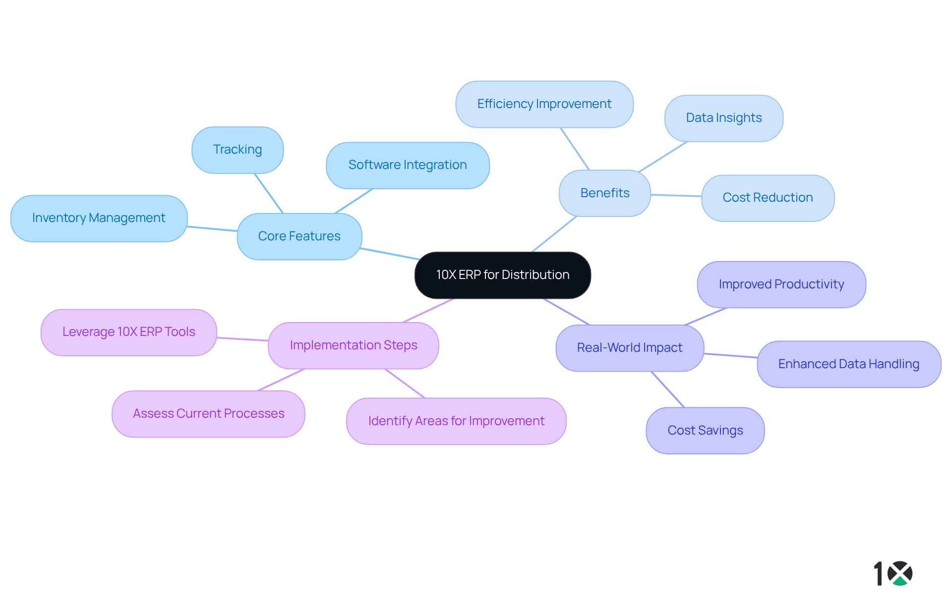 The center shows the ERP tool, with branches illustrating its features, benefits, and the impact on distribution. Each branch contains sub-points that provide more detail about how the tool supports distributors. The center shows the ERP tool, with branches illustrating its features, benefits, and the impact on distribution. Each branch contains sub-points that provide more detail about how the tool supports distributors.