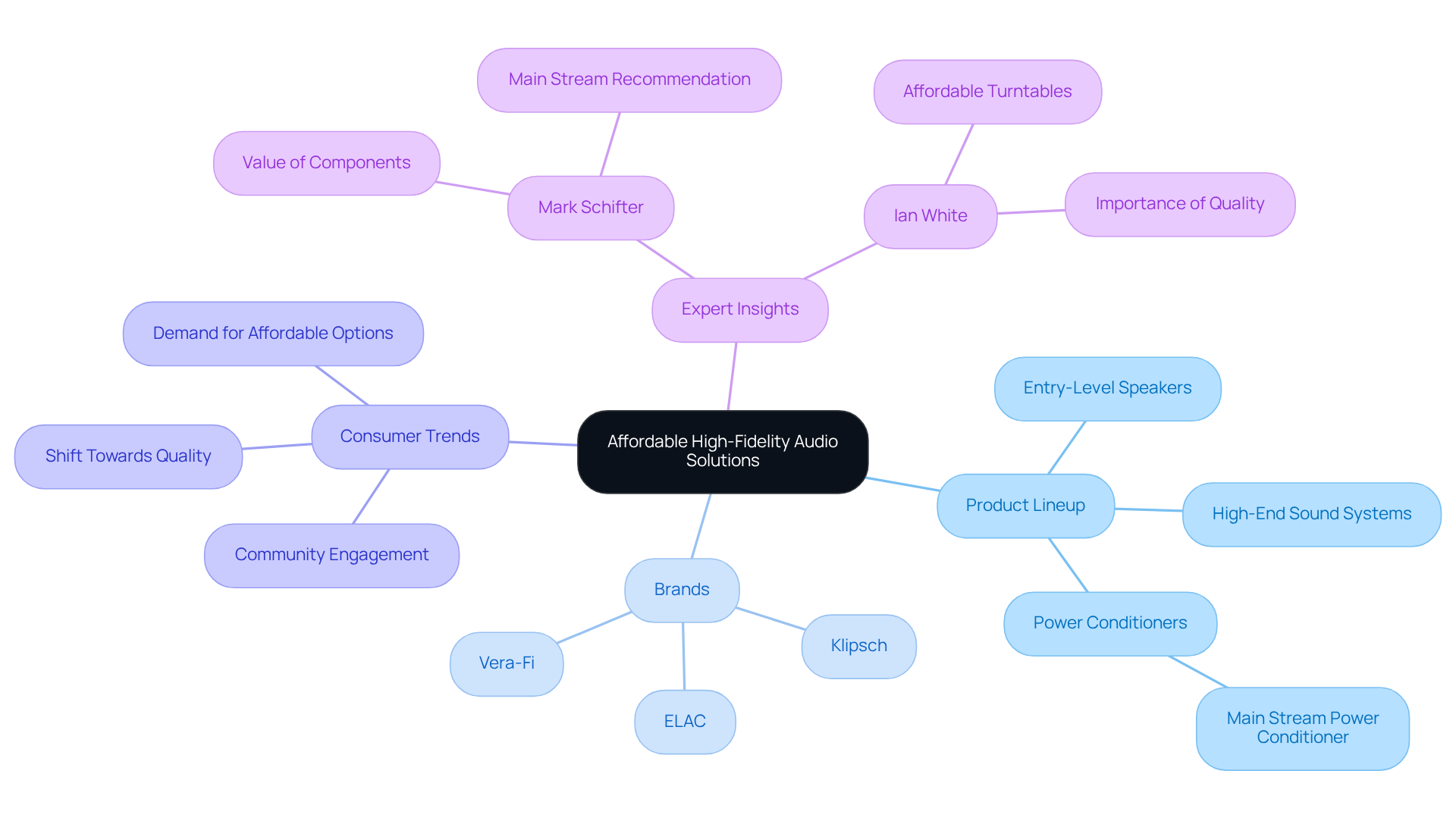 The center represents the main theme. Each branch shows related topics, helping you see connections between product types, brands, and consumer insights. The center represents the main theme. Each branch shows related topics, helping you see connections between product types, brands, and consumer insights.