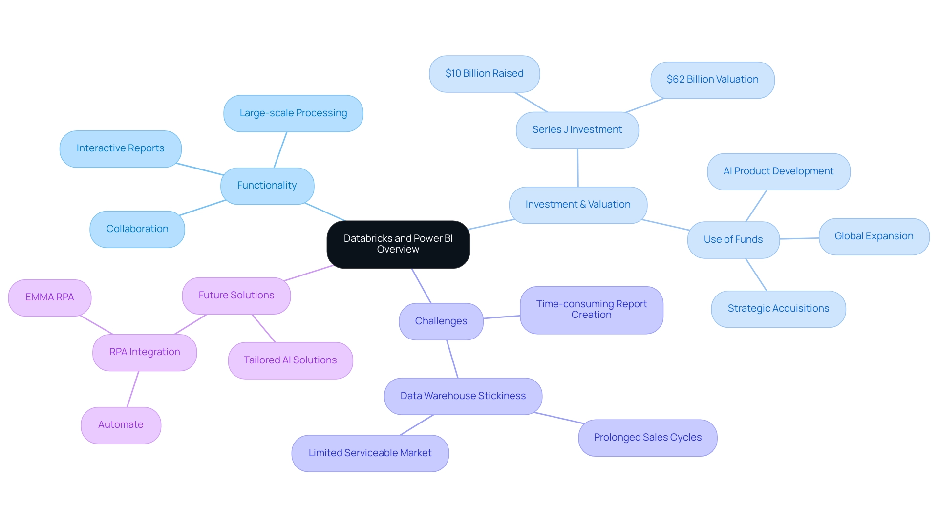 Each branch represents a key aspect of the overview: Functionality, Investment & Valuation, Challenges, and Future Solutions, with sub-branches detailing specific elements.