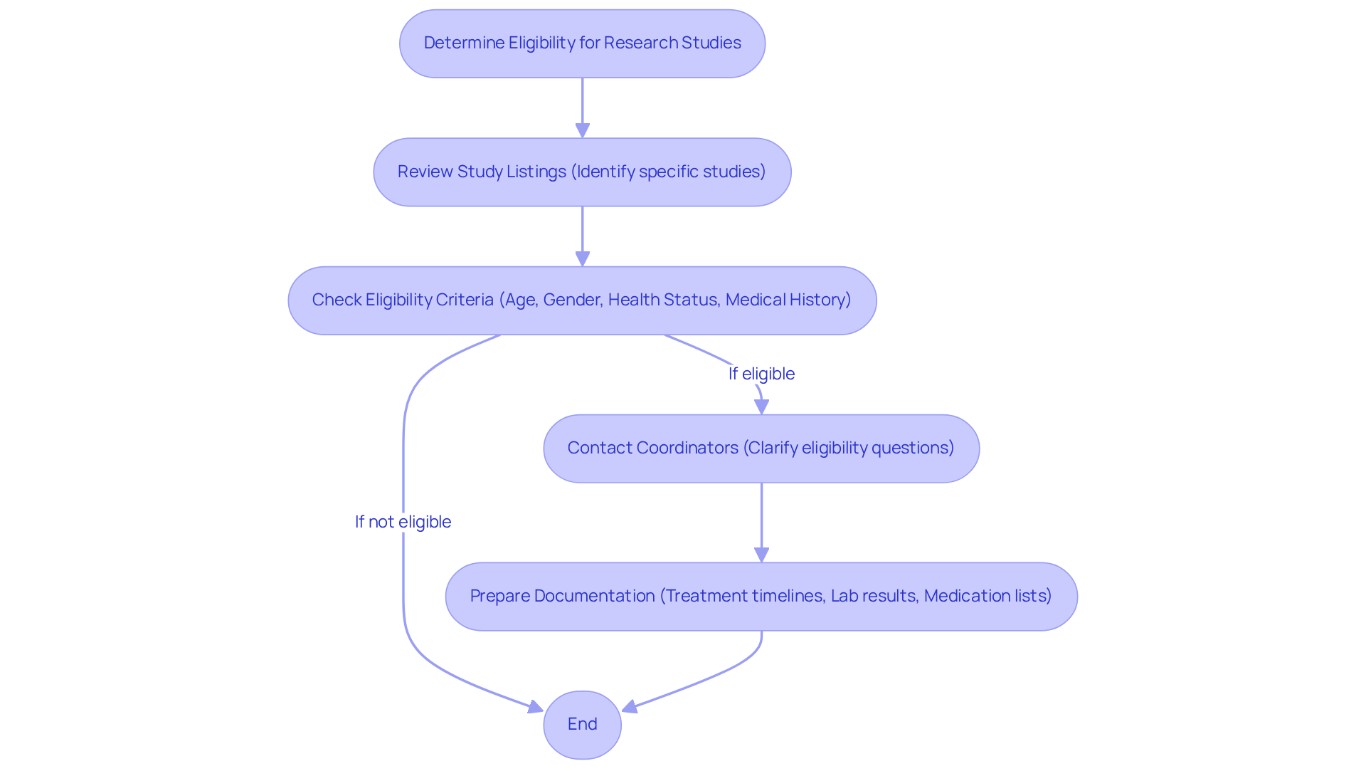 This flowchart guides you through the steps to determine if you can participate in research studies. Start at the top and follow the arrows to see what you need to do at each stage, from reviewing requirements to preparing your documents. This flowchart guides you through the steps to determine if you can participate in research studies. Start at the top and follow the arrows to see what you need to do at each stage, from reviewing requirements to preparing your documents.