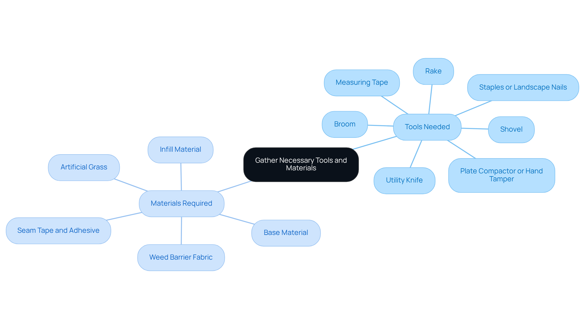 The central node shows the main topic, while the branches represent categories of tools and materials needed. Each sub-branch lists specific items, helping you visualize everything you need for your project. The central node shows the main topic, while the branches represent categories of tools and materials needed. Each sub-branch lists specific items, helping you visualize everything you need for your project.
