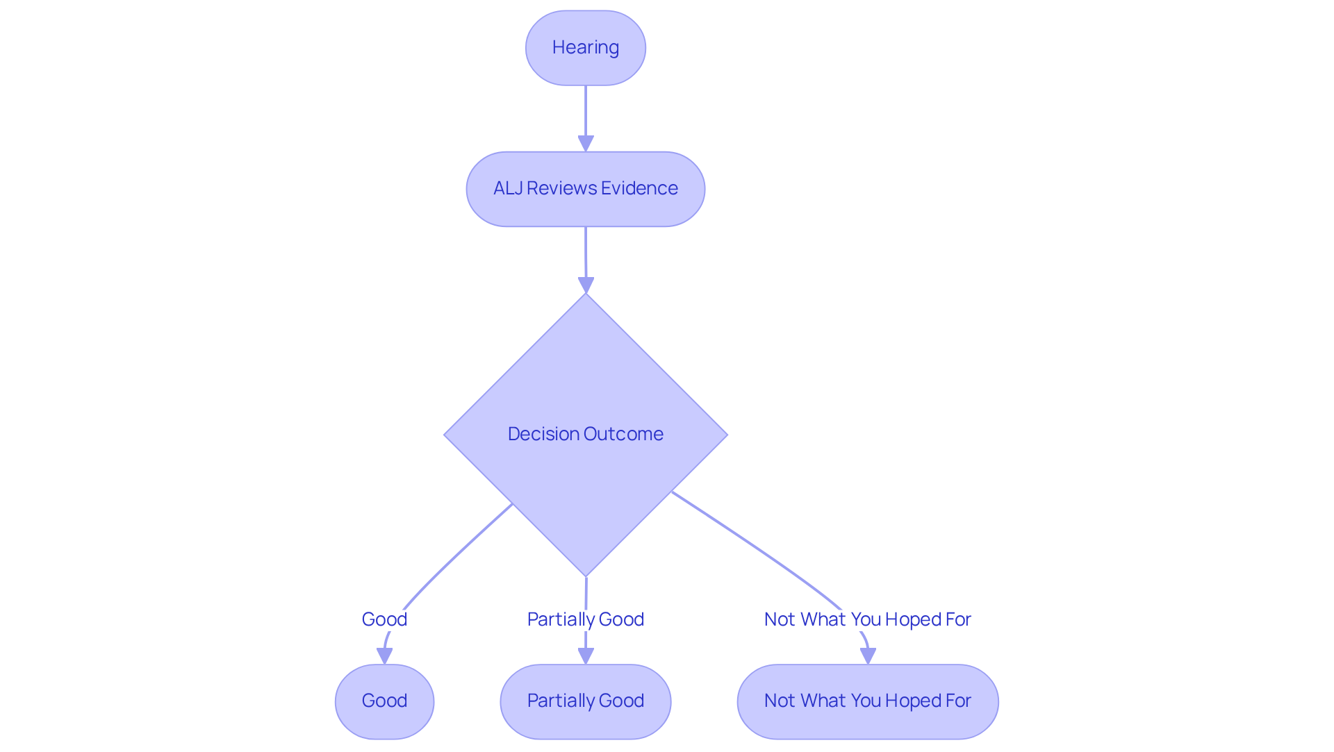 This flowchart shows the steps in the ALJ decision-making process. Start at the top with the hearing, then see how the ALJ reviews the evidence before reaching a decision. Each outcome represents how the decision can impact your access to benefits.
