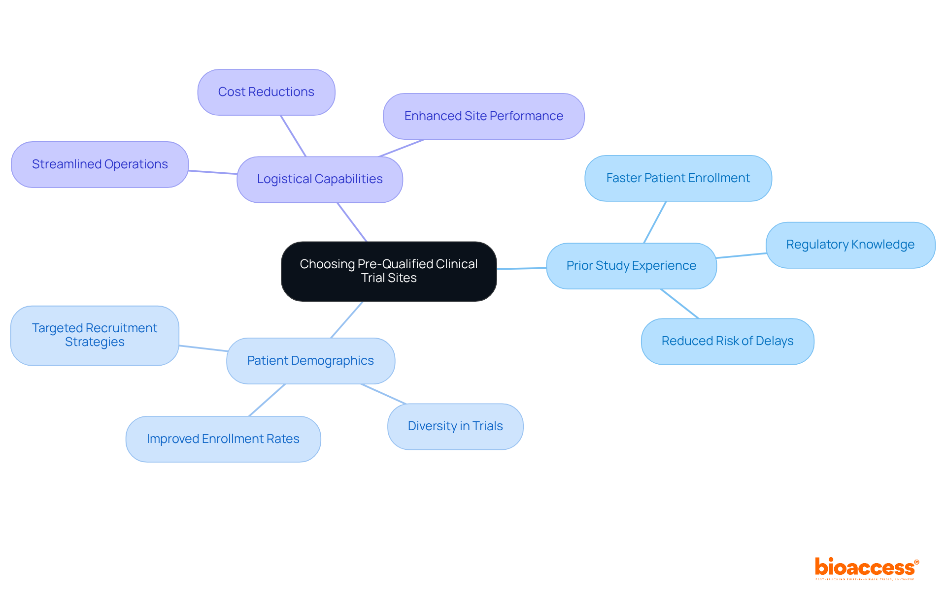 Start at the center with the main topic, then explore each criterion and its benefits. Each branch shows how these factors contribute to the overall efficiency and success of clinical trials.