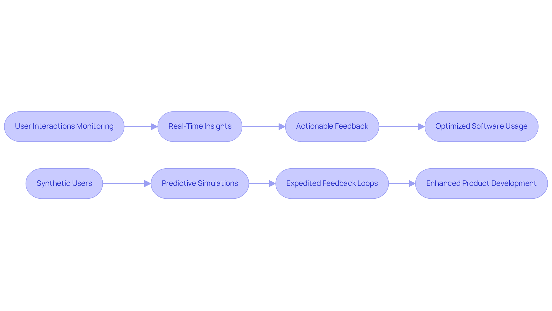 Each flowchart outlines the steps taken by Apty and Blok to improve software usage and product experimentation. Follow the arrows to see how each action leads to better outcomes.