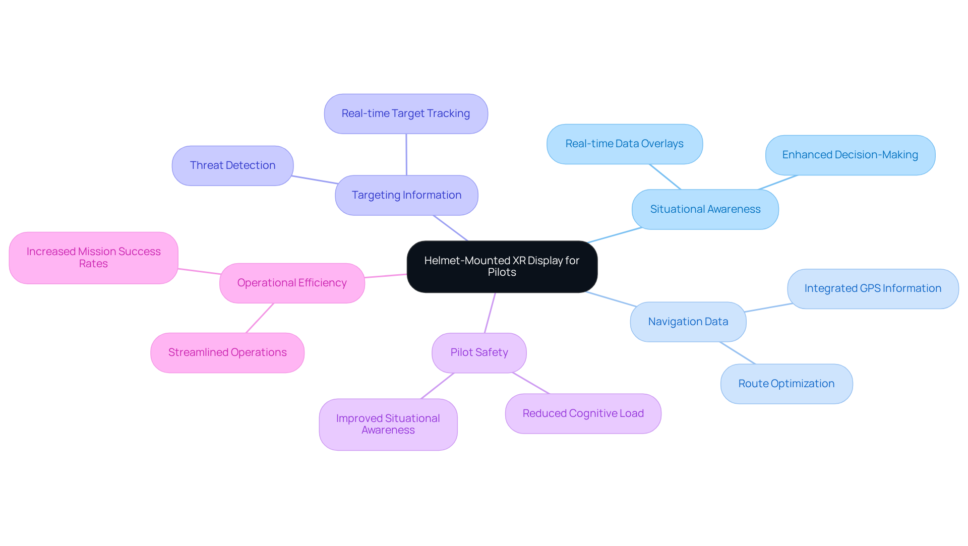 The central node represents the XR display technology, while the branches show its benefits and applications. Each branch highlights how this technology improves pilot performance and safety.