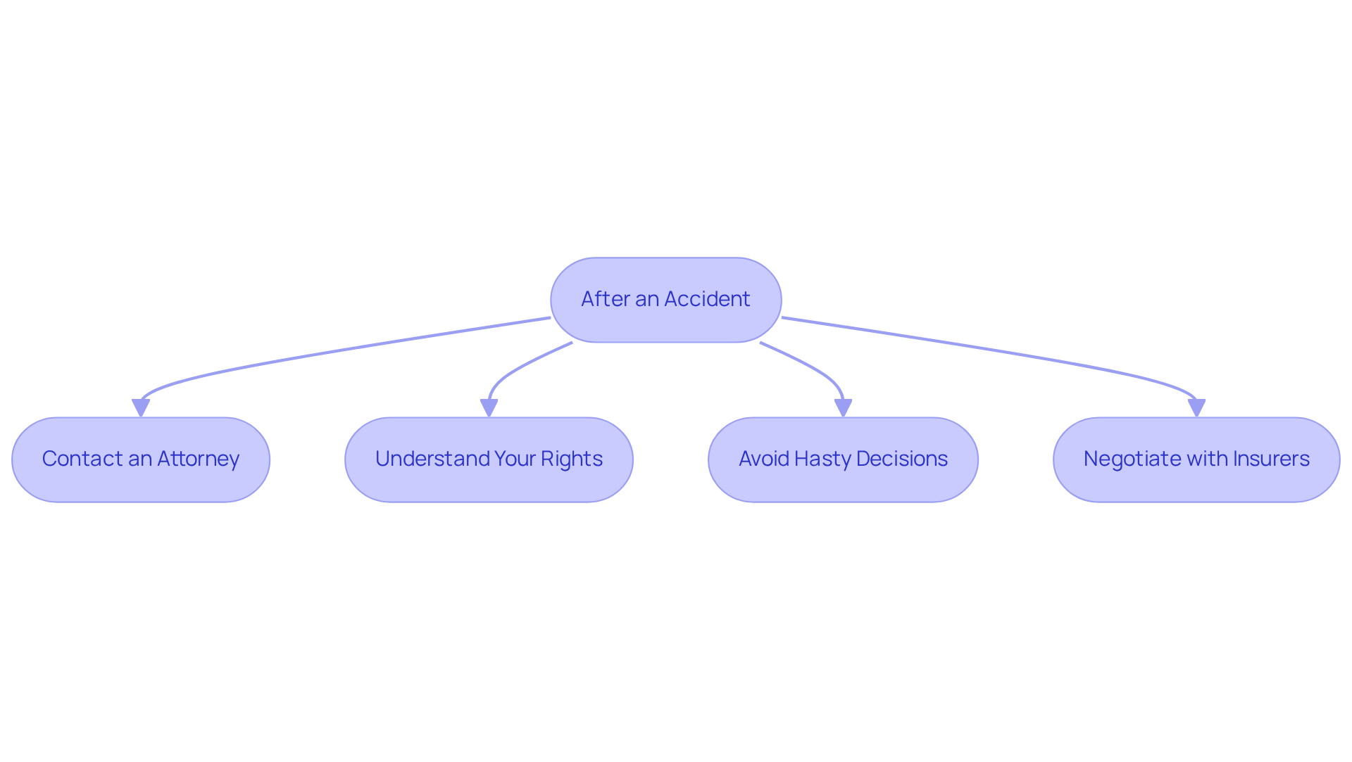 This flowchart guides you through the essential steps to take after an accident. Start at the top and follow the arrows to see what actions to take next, ensuring you have the right support and knowledge.