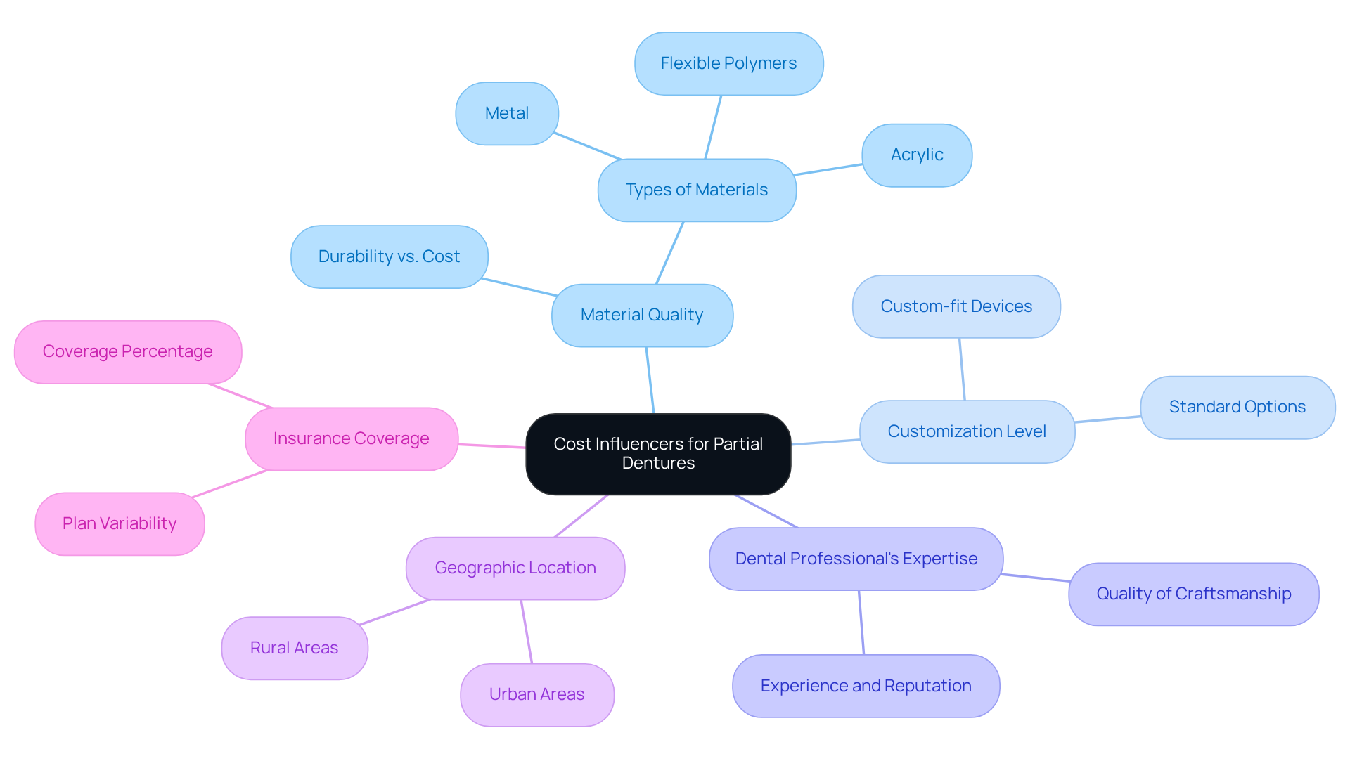 The central node represents the main topic, while each branch shows a different factor that influences costs. Explore each branch to understand how these factors can affect your dental expenses.
