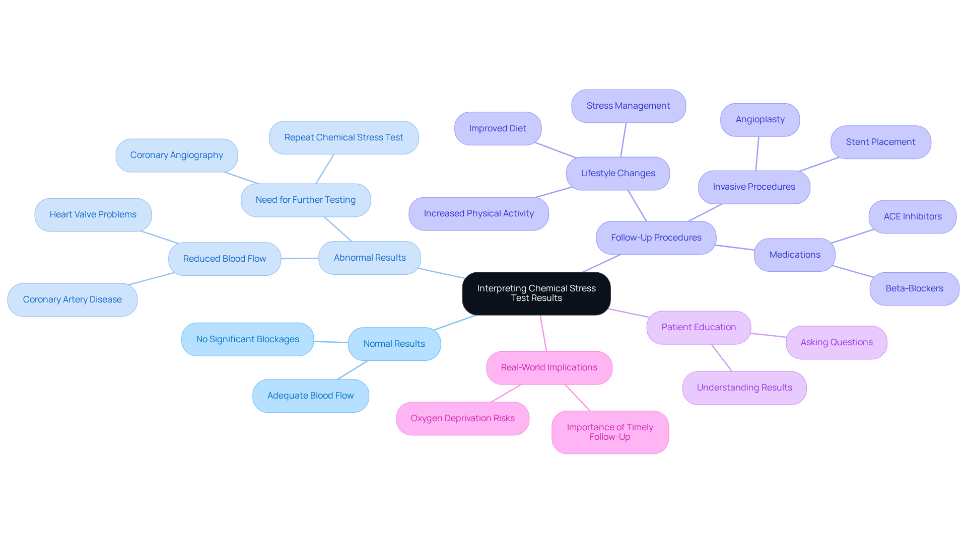 The center shows the main topic, and each branch represents a key area of understanding. Follow the branches to learn about normal and abnormal results, what to do next, and why it's important to be informed about your health. The center shows the main topic, and each branch represents a key area of understanding. Follow the branches to learn about normal and abnormal results, what to do next, and why it's important to be informed about your health.