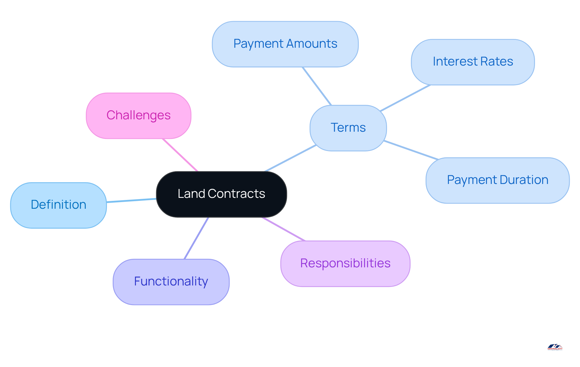 Start from the center with the concept of land contracts, then explore each branch to see definitions, terms, and the responsibilities buyers and sellers have. Each color-coded branch helps break down the information, making it simpler to understand.