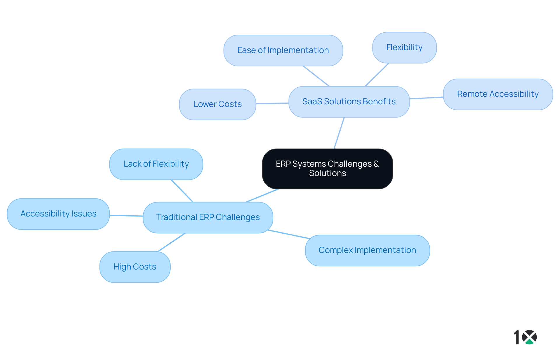 This mindmap illustrates the key challenges faced by traditional ERP systems on one side and the corresponding benefits of adopting SaaS solutions on the other. Each branch helps you understand how these concepts relate to one another.