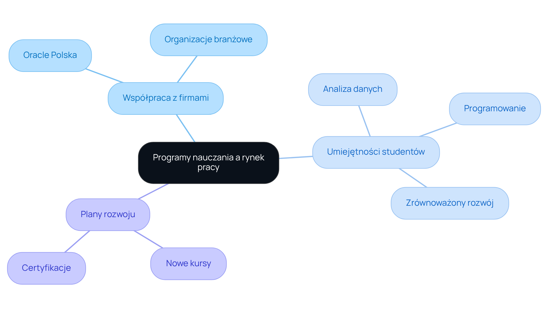 Centralny węzeł przedstawia główny temat, a gałęzie ilustrują różne aspekty edukacji w kontekście rynku pracy. Każda gałąź pokazuje, jak współpraca, umiejętności i plany rozwoju wpływają na przygotowanie studentów do kariery.