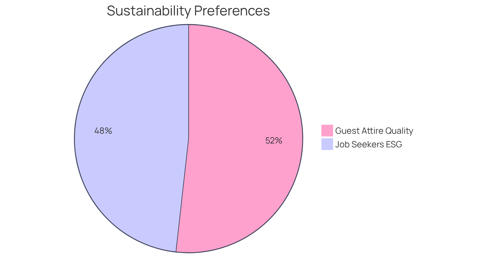 The green slice shows the percentage of job seekers who value strong environmental commitments from employers, while the blue slice represents guests who think employee attire reflects hotel quality. The larger the slice, the more people feel that way! The green slice shows the percentage of job seekers who value strong environmental commitments from employers, while the blue slice represents guests who think employee attire reflects hotel quality. The larger the slice, the more people feel that way!