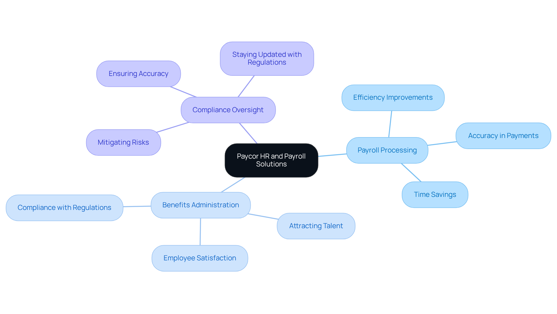 Start at the center with Paycor's solutions, then explore each branch to see how payroll, benefits, and compliance work together to help SMBs improve efficiency.