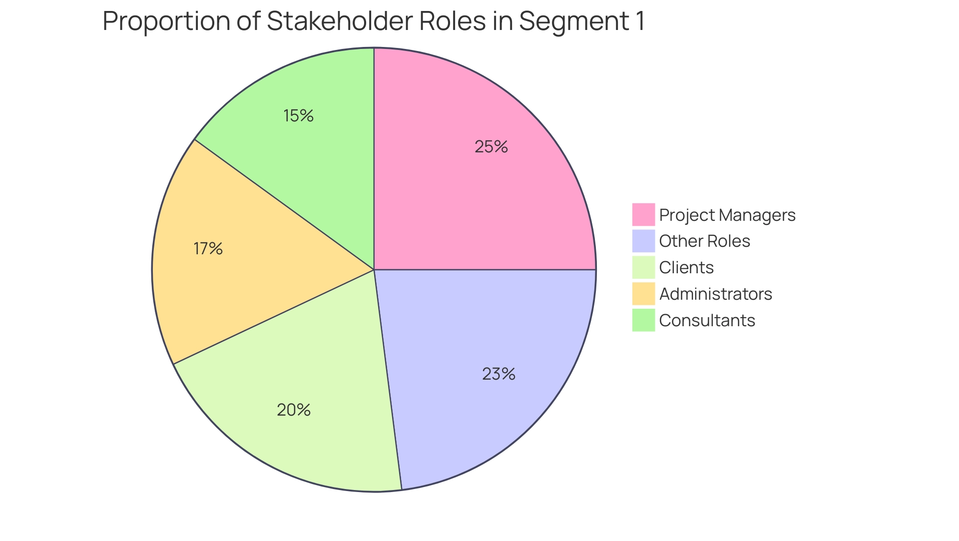 Each slice represents a stakeholder role, with the size of the slice corresponding to the percentage of that role's representation in Segment 1.