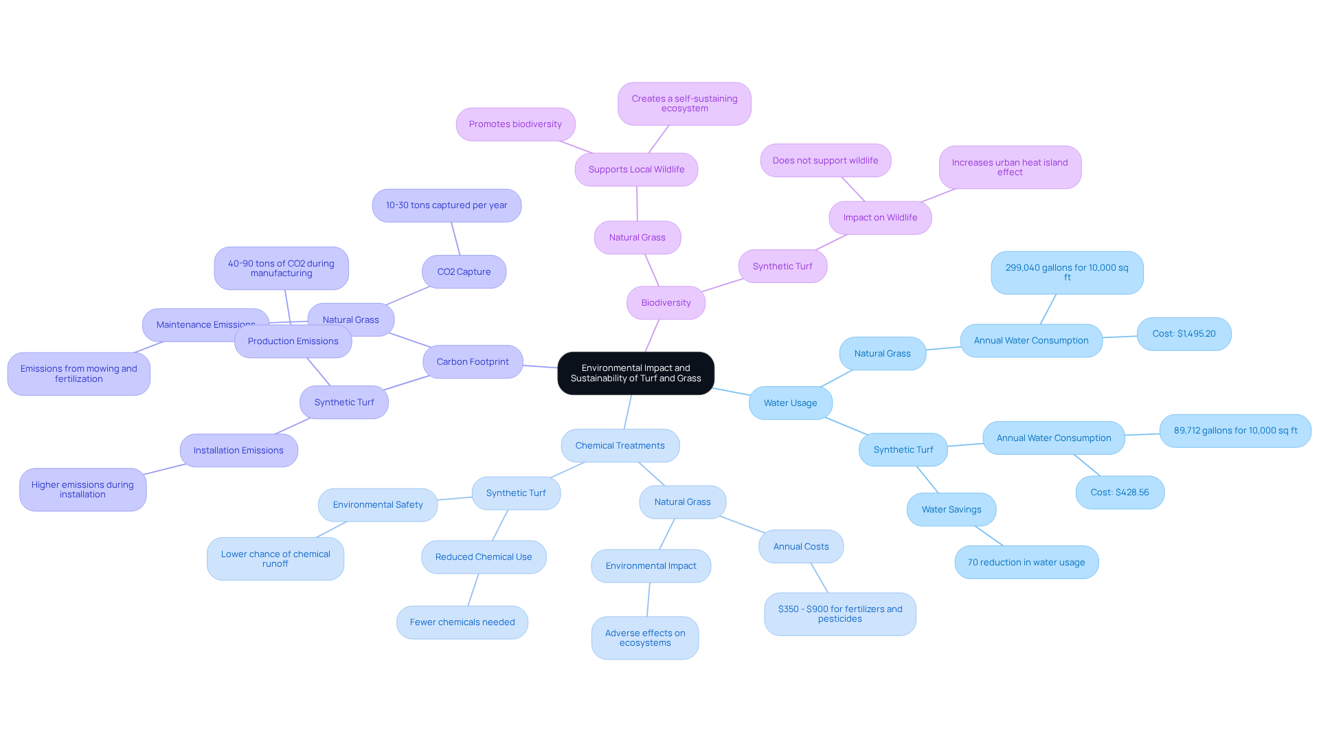This mindmap helps you explore the environmental impacts of synthetic turf versus natural grass. Start at the center with the main topic, then follow the branches to see how each factor contributes to the overall sustainability debate. Each color-coded branch represents a different aspect of the comparison, making it easy to understand the pros and cons. This mindmap helps you explore the environmental impacts of synthetic turf versus natural grass. Start at the center with the main topic, then follow the branches to see how each factor contributes to the overall sustainability debate. Each color-coded branch represents a different aspect of the comparison, making it easy to understand the pros and cons.